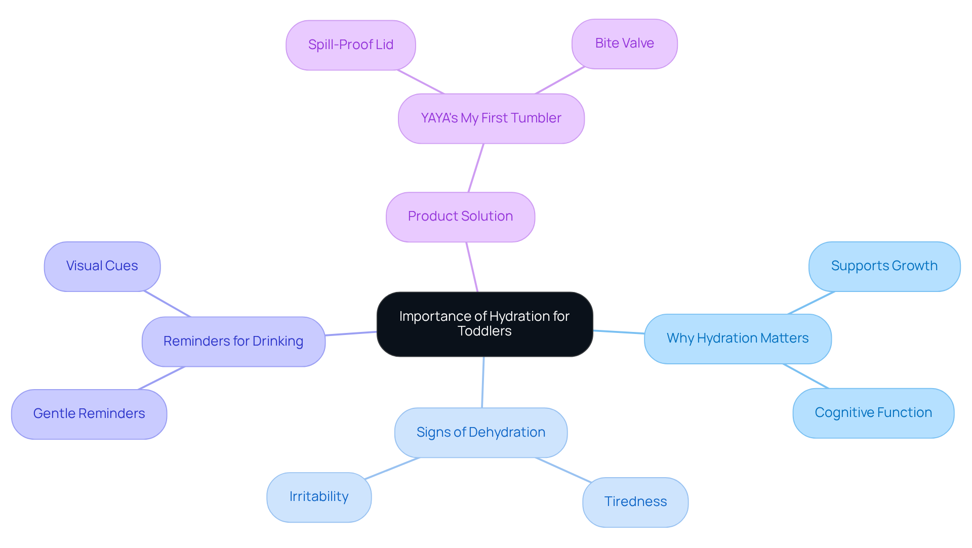 This mindmap helps you see why keeping your toddler hydrated is important. Each branch shows a different aspect: why hydration is crucial, how to spot if they need a drink, ways to remind them, and a product that can help. Follow the branches to understand the whole picture!