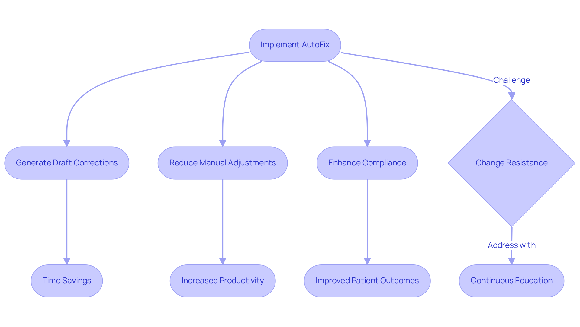 Follow the arrows to see how implementing AutoFix leads to various benefits and challenges. Each box represents a step or outcome in the process, helping you understand how everything connects.