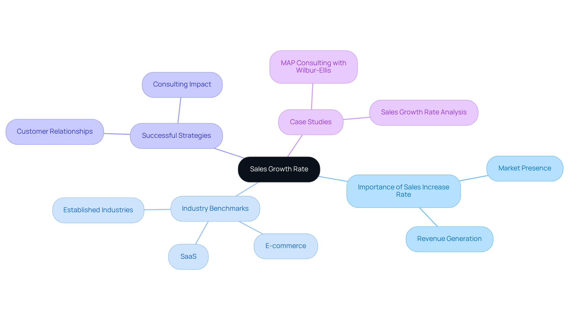 This mindmap starts with the central idea of sales growth and branches out into various important topics. Each branch represents a different aspect of sales growth, helping you see how they connect and contribute to understanding and improving sales strategies.