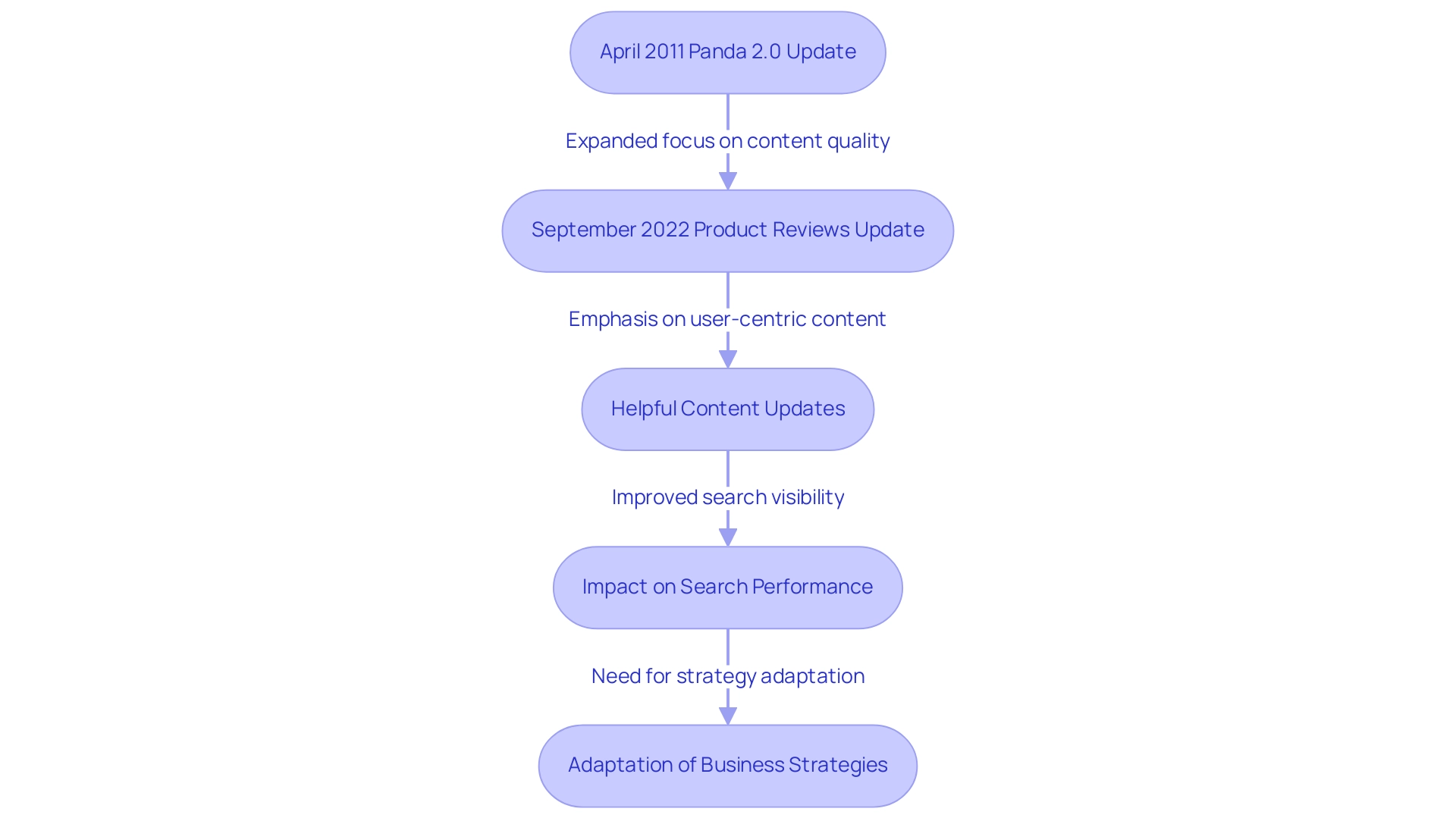 Each box represents a specific algorithm update, with arrows indicating the progression and impact on search visibility and content strategies.