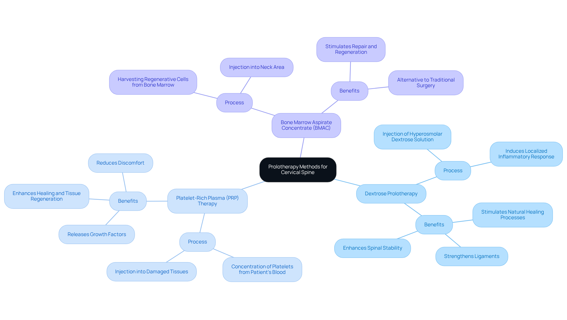 The center represents the main topic of prolotherapy methods, while the branches show different techniques. Each technique has its own details that explain how it works and its benefits, making it easy to understand the options available.