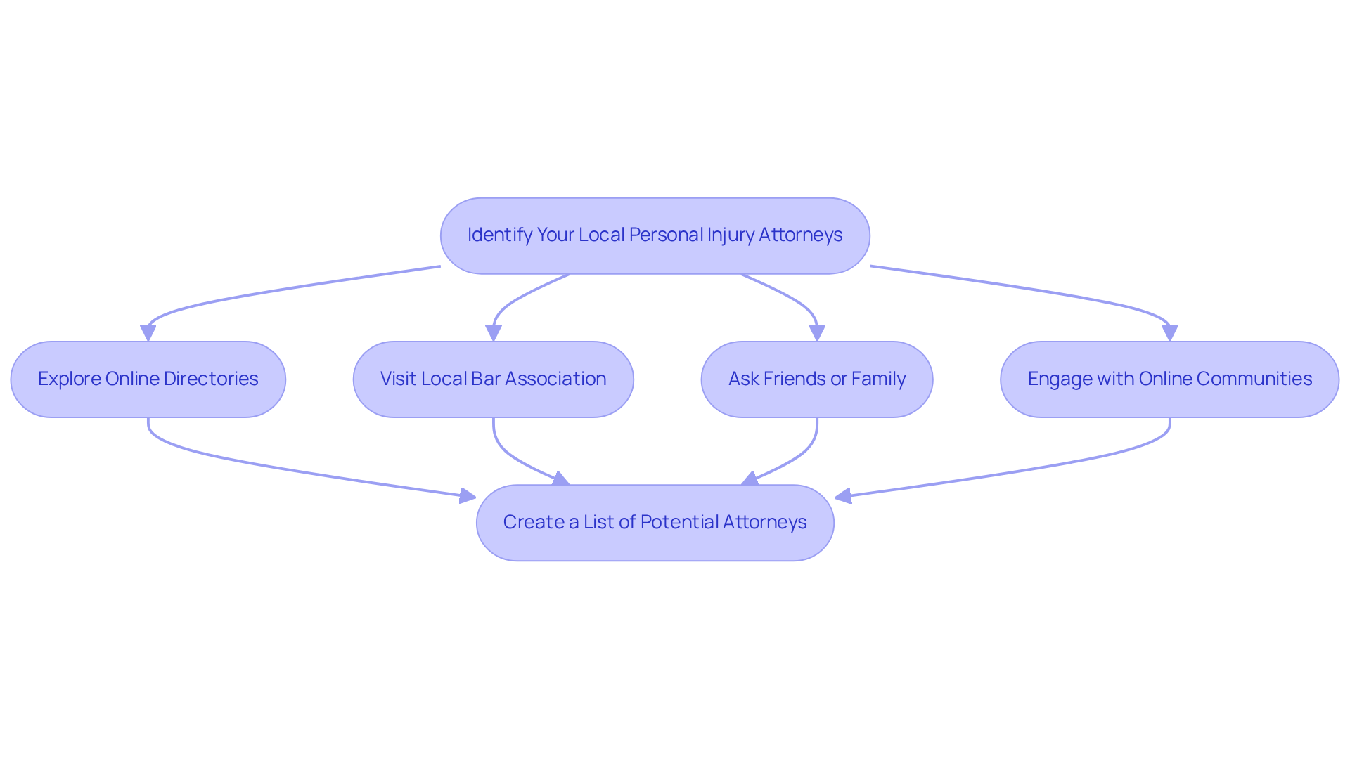 This flowchart guides you through the process of finding a personal injury attorney. Start at the top and follow the arrows to see each step you can take, from exploring online resources to gathering recommendations from friends.
