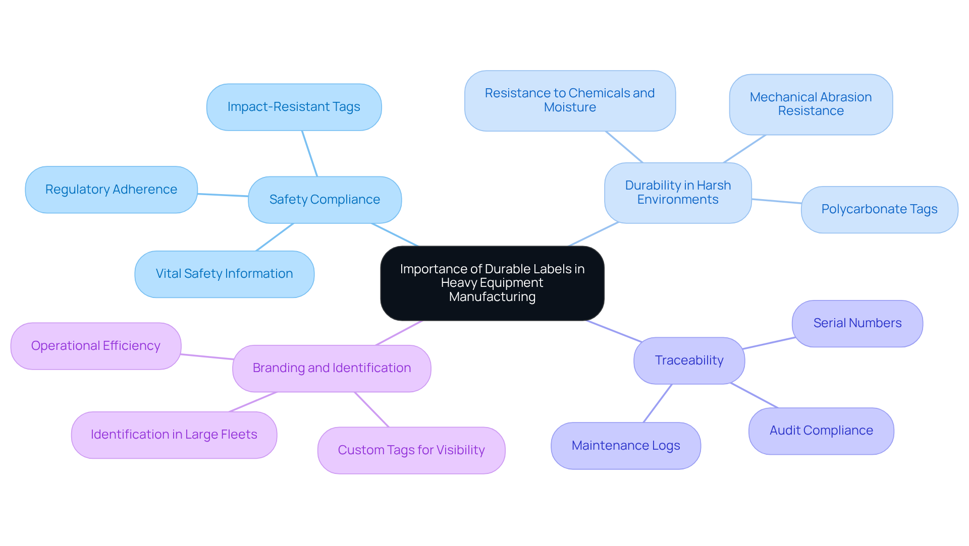 The central node represents the main topic, while the branches show the key functions of durable labels. Each function is connected to specific details that explain its importance, making it easy to understand how they all contribute to safety and efficiency.