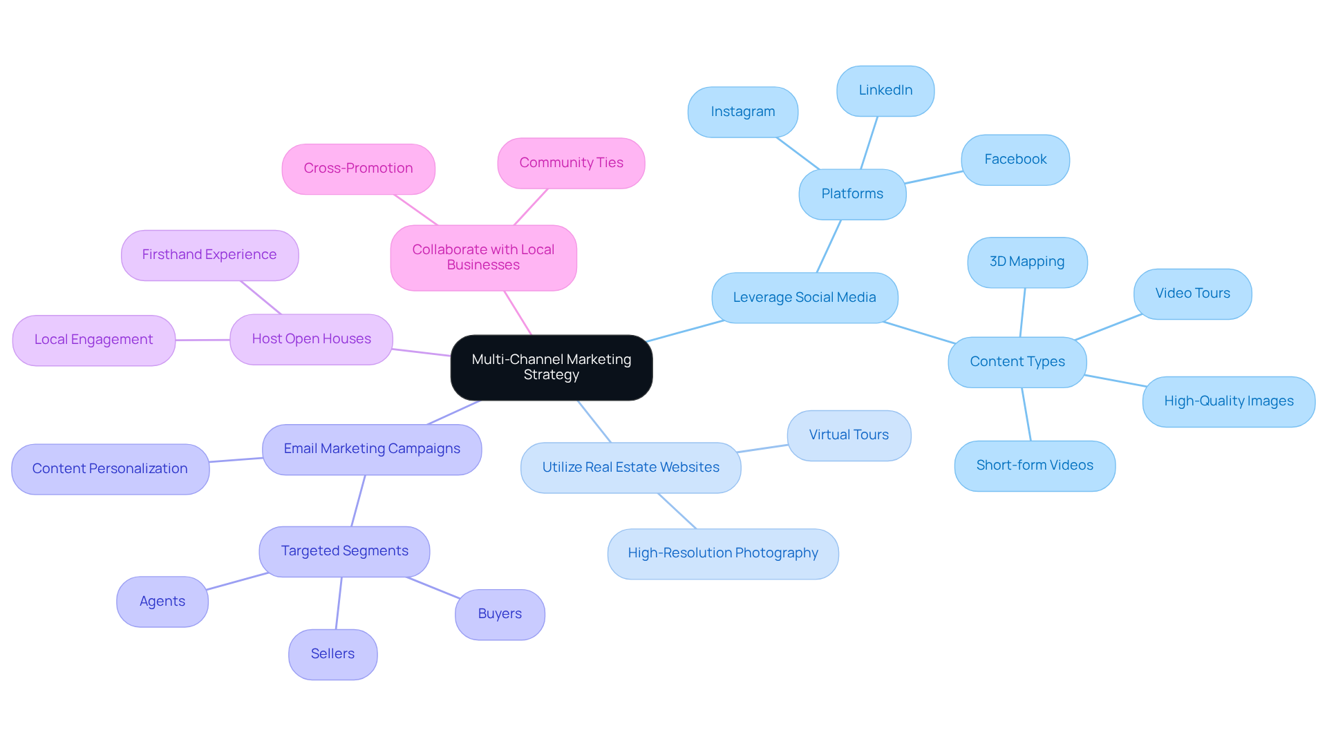 Start at the center with the main strategy, then follow the branches to explore each marketing channel and its specific tactics. Each color represents a different channel, making it easy to differentiate between them.