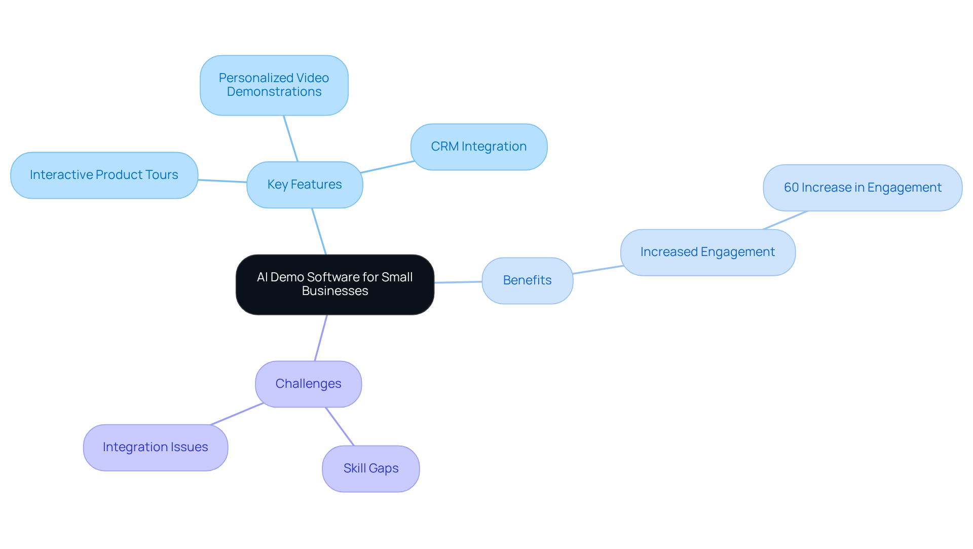 The central node represents the main topic, while the branches show key features, benefits, and challenges. Each color-coded branch helps you quickly identify different aspects of AI demo software.