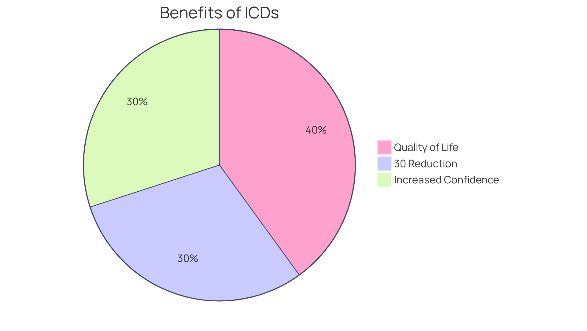 This pie chart shows the different benefits of having an ICD. The larger the slice, the more significant the benefit. For example, the blue slice represents a 30% reduction in the risk of sudden cardiac death, while the green slice shows how many people report an improved quality of life. Each part helps illustrate how ICDs can make a real difference in heart health. This pie chart shows the different benefits of having an ICD. The larger the slice, the more significant the benefit. For example, the blue slice represents a 30% reduction in the risk of sudden cardiac death, while the green slice shows how many people report an improved quality of life. Each part helps illustrate how ICDs can make a real difference in heart health.
