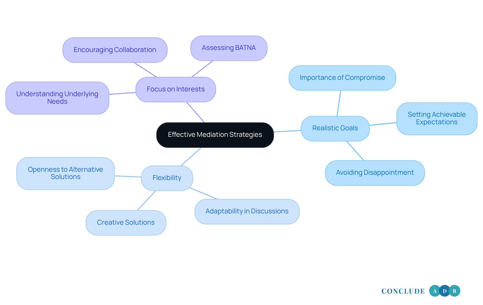 The central node represents the main theme of mediation strategies, while the branches show key strategies. Each sub-branch provides additional insights or tips related to that strategy.