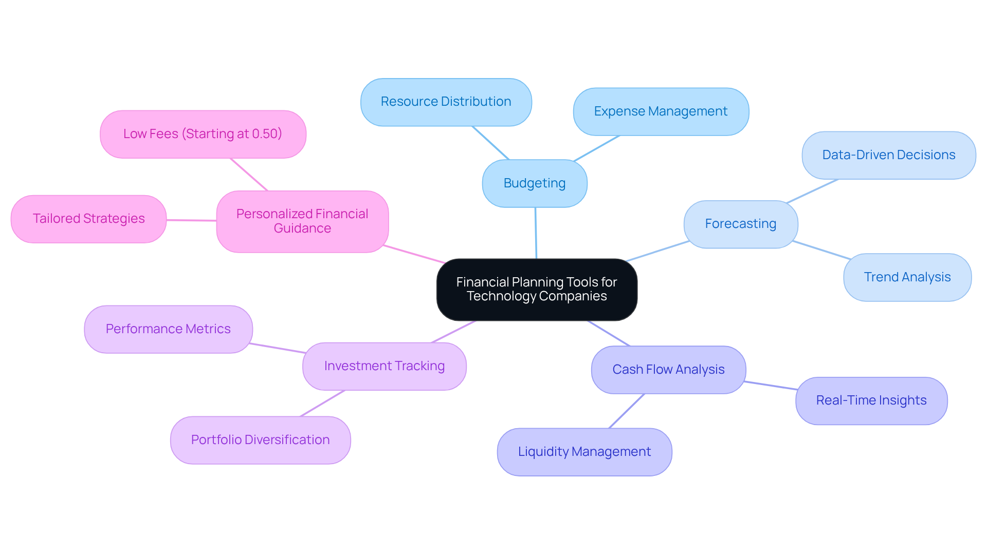 This mindmap illustrates the essential financial planning tools for tech firms. Start at the center with the main topic, then explore each branch to see how different tools help in budgeting, forecasting, and more. Each branch shows how these tools contribute to better financial management and strategic alignment.