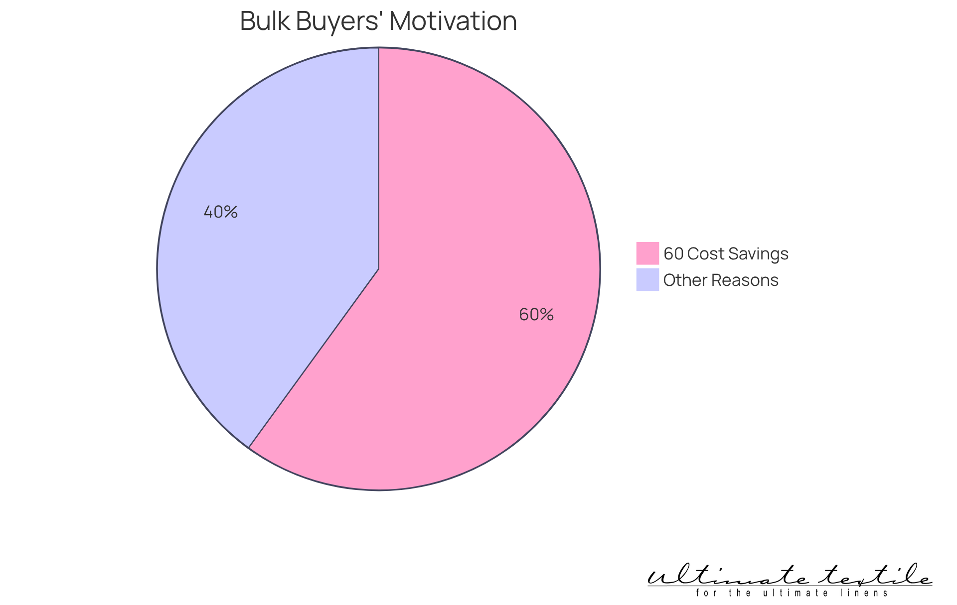 This chart shows the percentage of bulk buyers who prioritize cost savings. The larger the slice, the more important that reason is for buyers. This chart shows the percentage of bulk buyers who prioritize cost savings. The larger the slice, the more important that reason is for buyers.