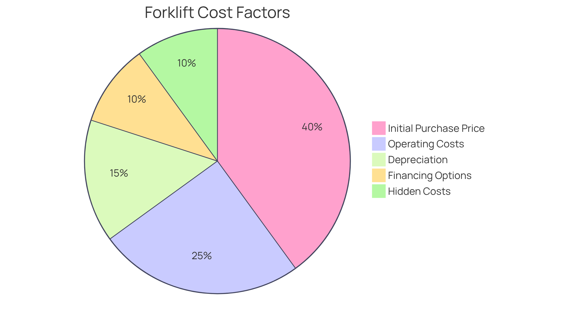 Each slice of the pie chart shows how much each cost factor contributes to the total cost of acquiring a lifting device. The larger the slice, the more significant that cost factor is in your overall budget.