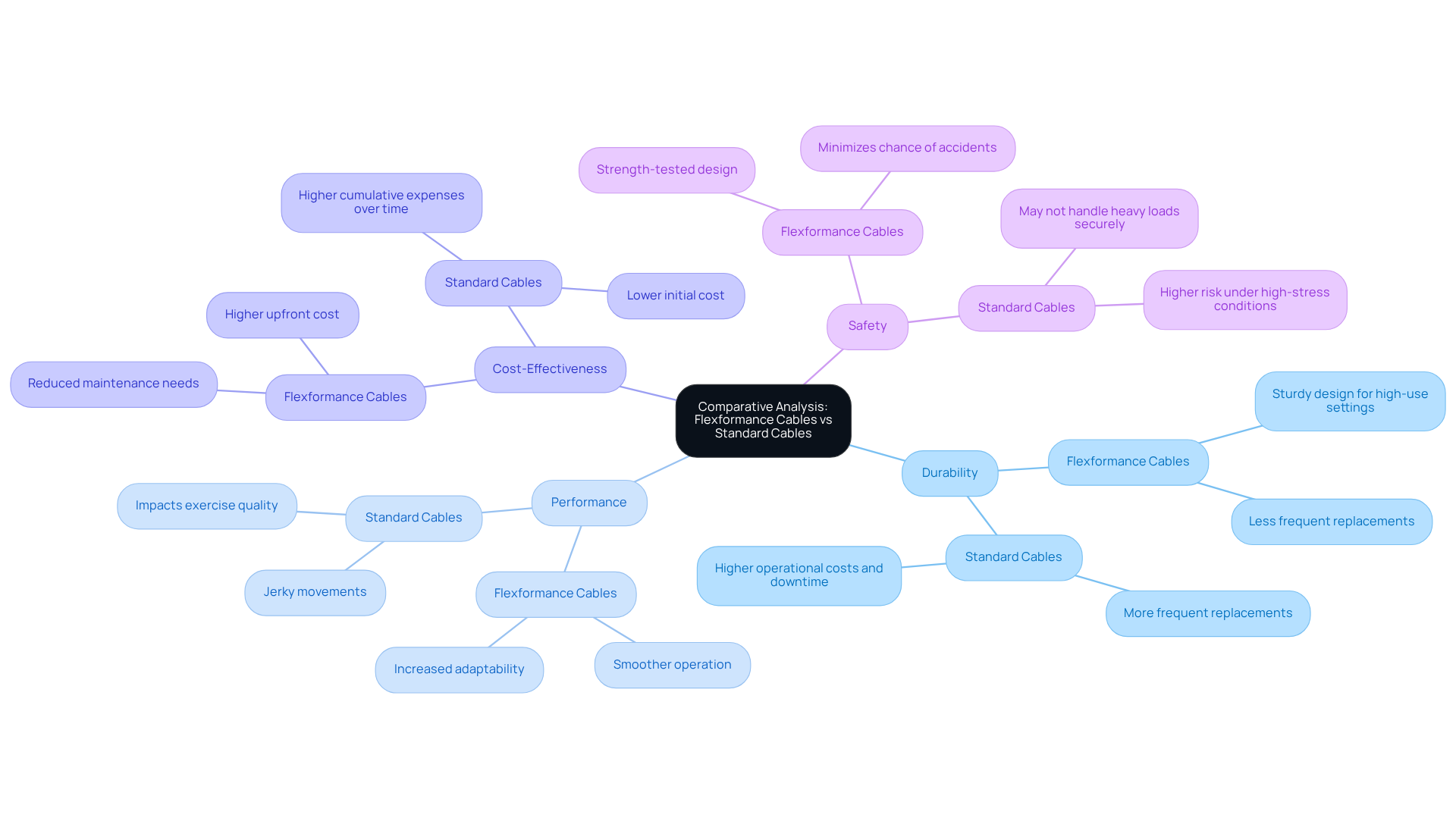 This mindmap helps you see how Flexformance cables stack up against standard cables across key factors. Each branch shows a different aspect of comparison, making it easy to understand the advantages and disadvantages of each type.