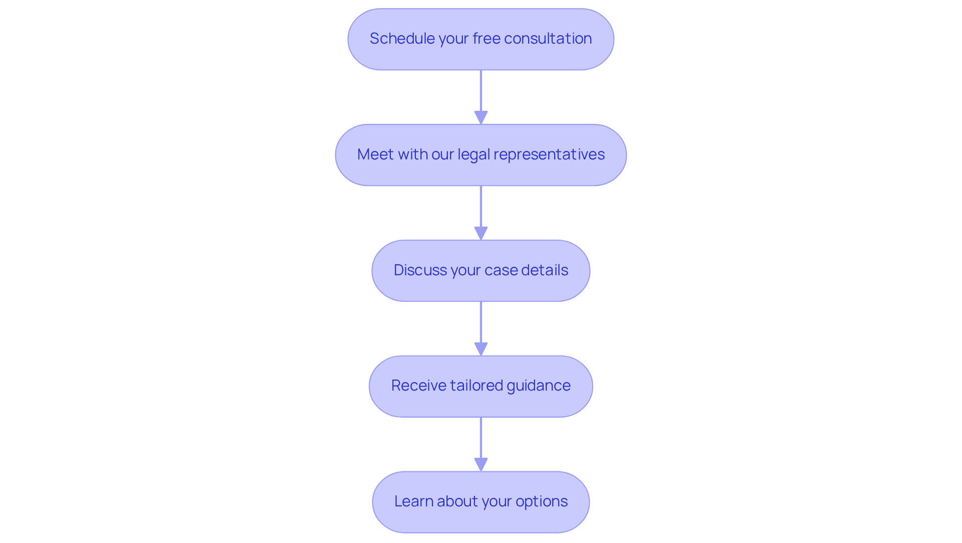 Follow the arrows through each step to see how you can maximize your free consultation—start from scheduling to learning about your options.