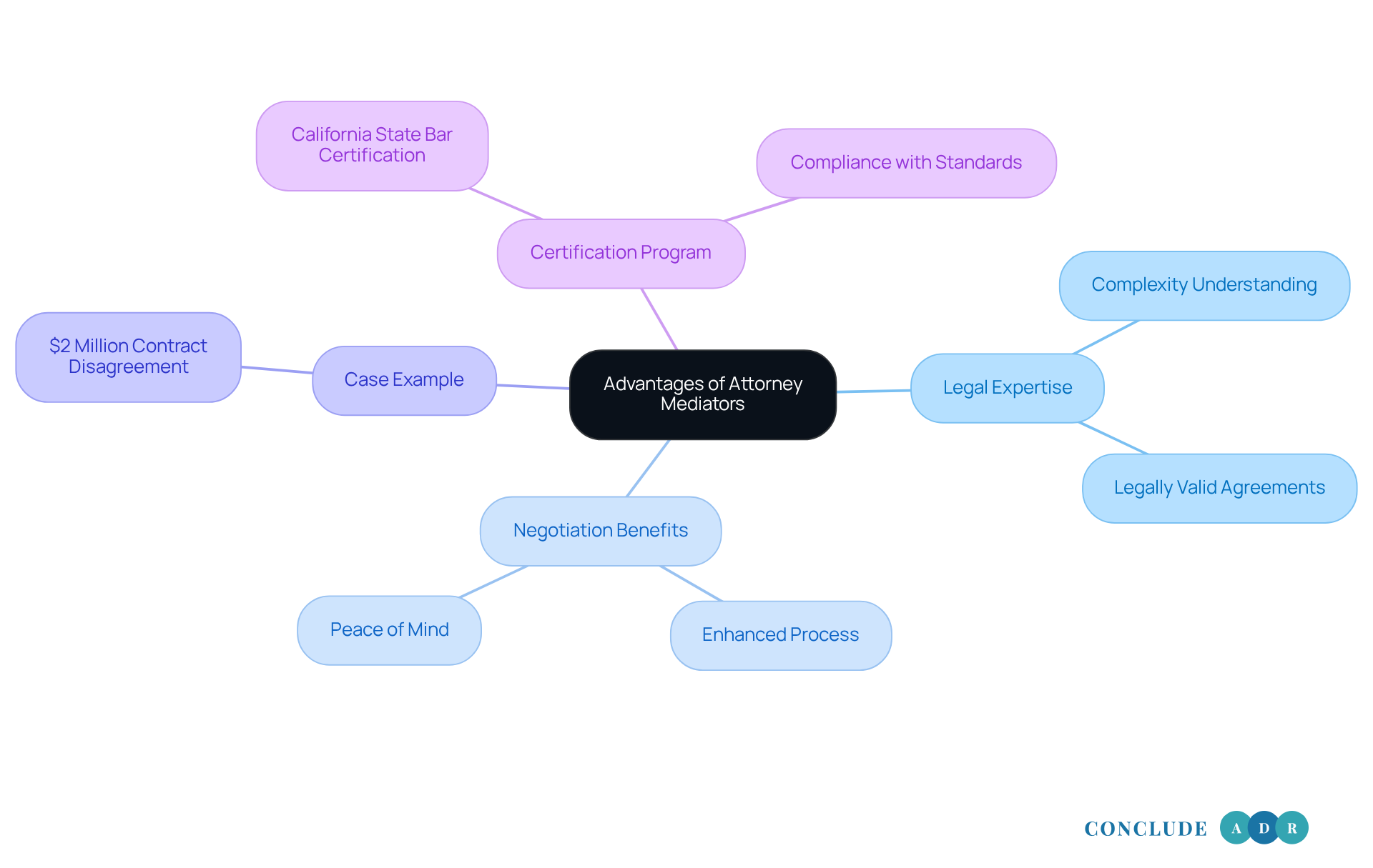 The central node represents the main topic, while the branches show different advantages and examples related to attorney mediators. Each color-coded branch helps you easily identify the various aspects of their role in resolving conflicts. The central node represents the main topic, while the branches show different advantages and examples related to attorney mediators. Each color-coded branch helps you easily identify the various aspects of their role in resolving conflicts.