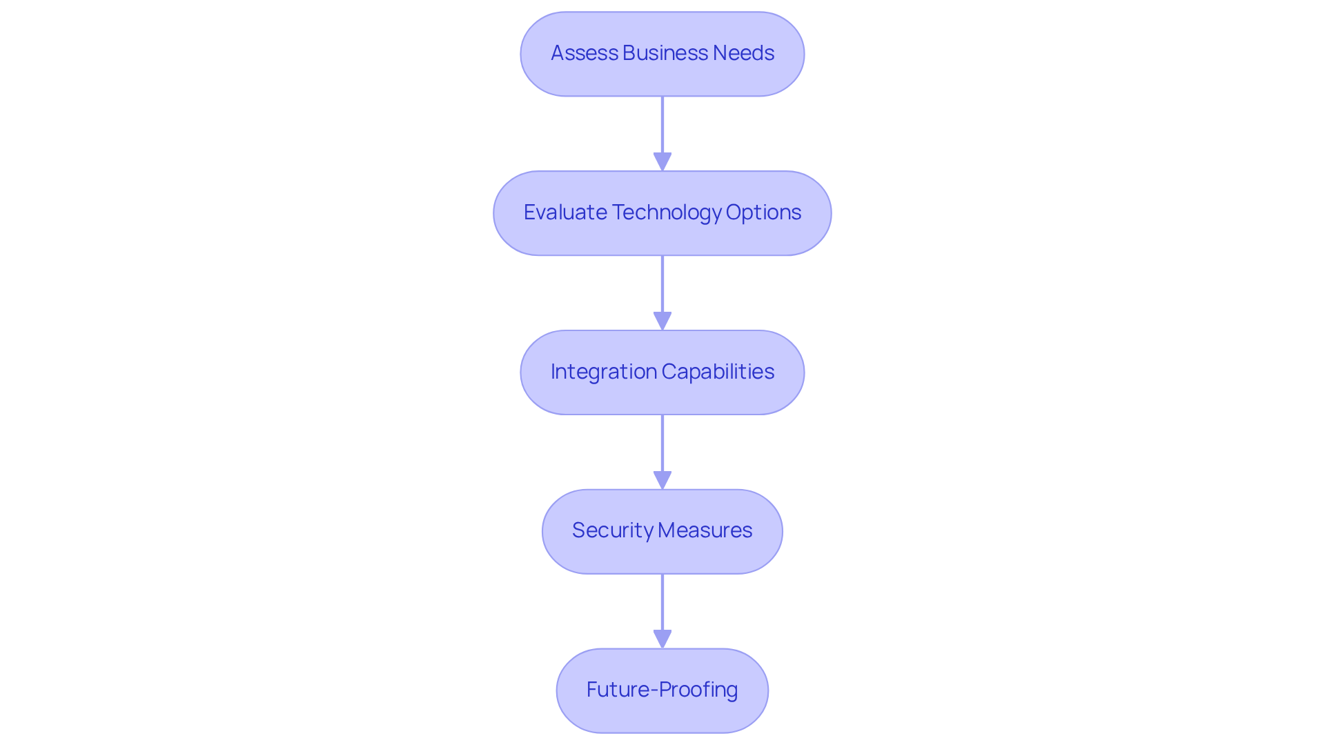 Each box represents a crucial step in choosing the right technology stack. Follow the arrows to see how each step builds on the previous one, guiding you through the decision-making process. Each box represents a crucial step in choosing the right technology stack. Follow the arrows to see how each step builds on the previous one, guiding you through the decision-making process.