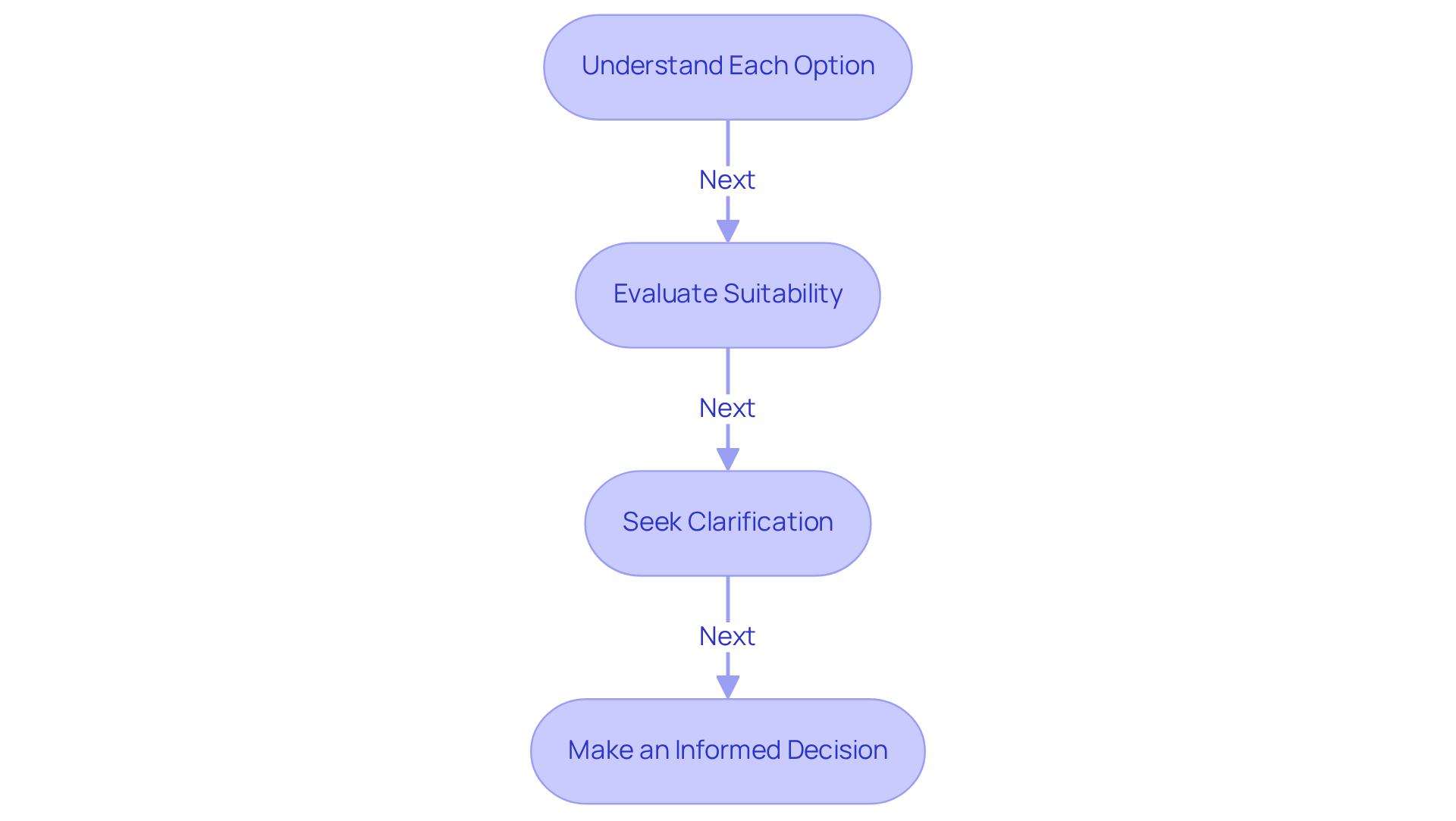 Follow the arrows from one box to the next to see how to review funding options. Each step guides you through understanding your choices and making the best decision for your business. Follow the arrows from one box to the next to see how to review funding options. Each step guides you through understanding your choices and making the best decision for your business.