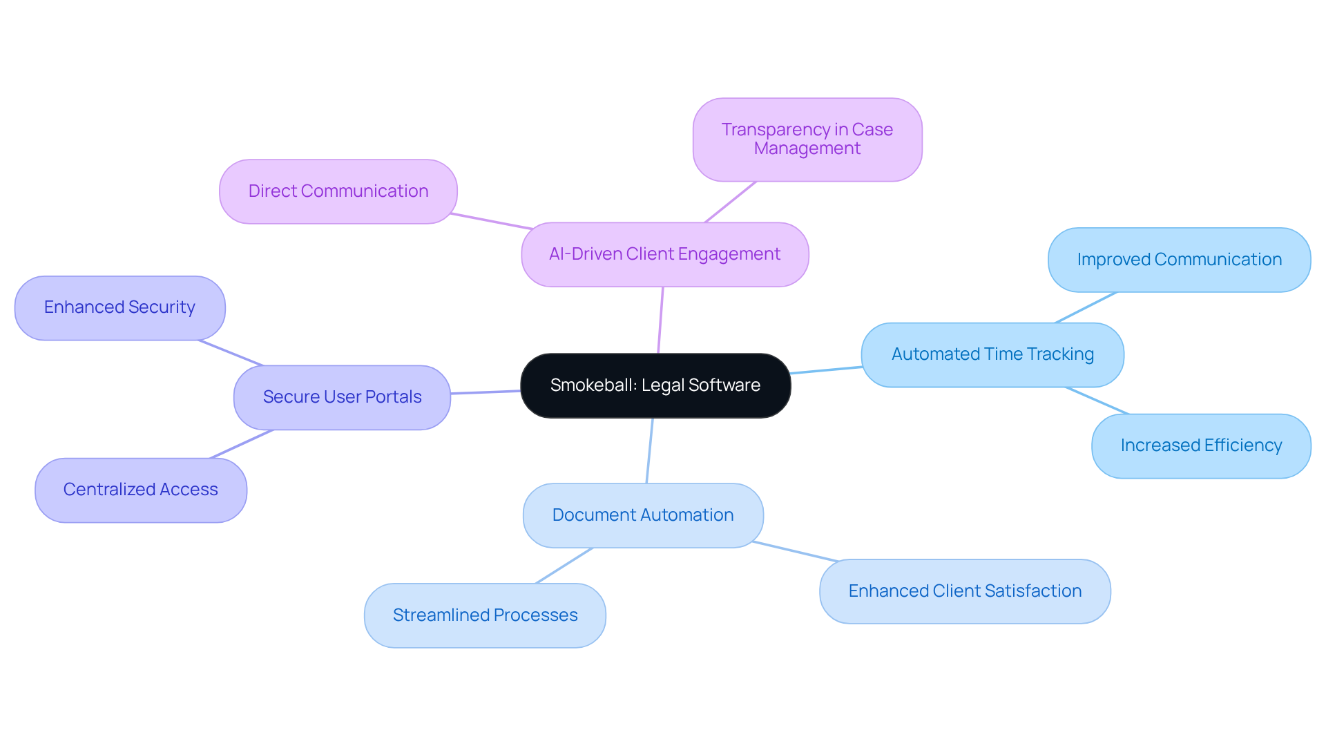 The central node represents Smokeball, while the branches show its key features and how they improve client interactions and satisfaction. Follow the branches to understand the connections between features and their benefits.