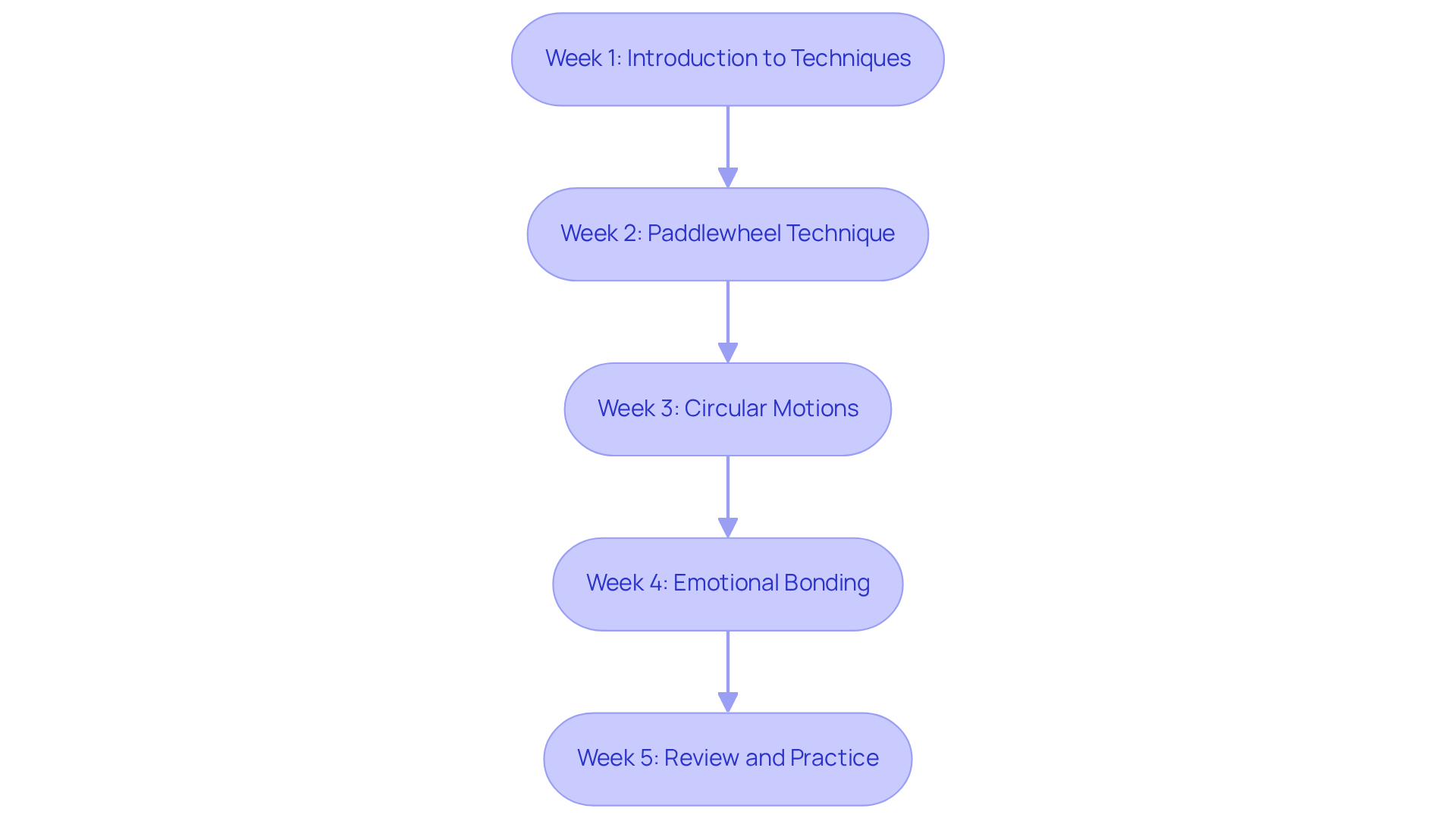 Each box represents a week in the program, showing what techniques are learned and how they help both babies and caregivers. Follow the arrows to see how the program builds on itself week by week.