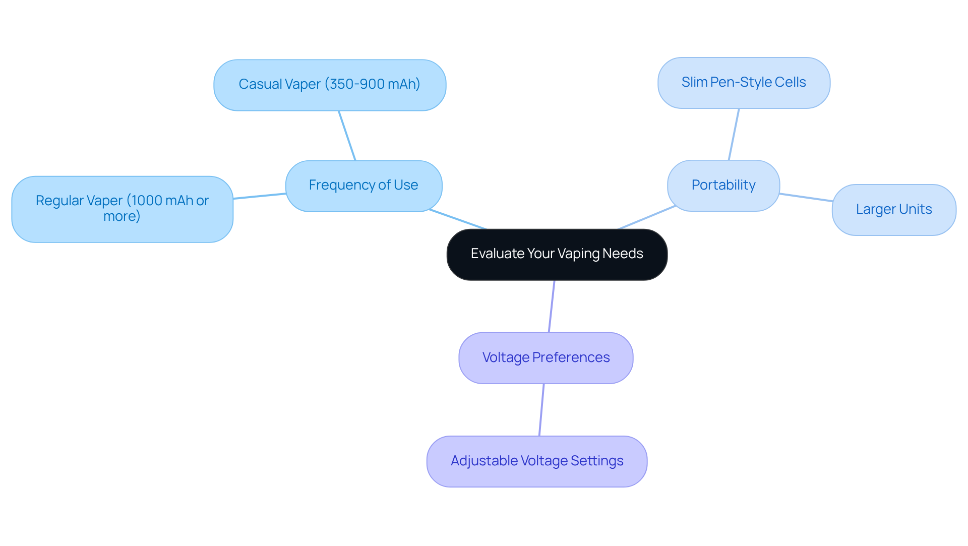 The center represents the main topic of evaluating vaping needs, with branches showing key factors to consider. Each branch leads to specific details that help you make an informed choice about your vaping battery. The center represents the main topic of evaluating vaping needs, with branches showing key factors to consider. Each branch leads to specific details that help you make an informed choice about your vaping battery.