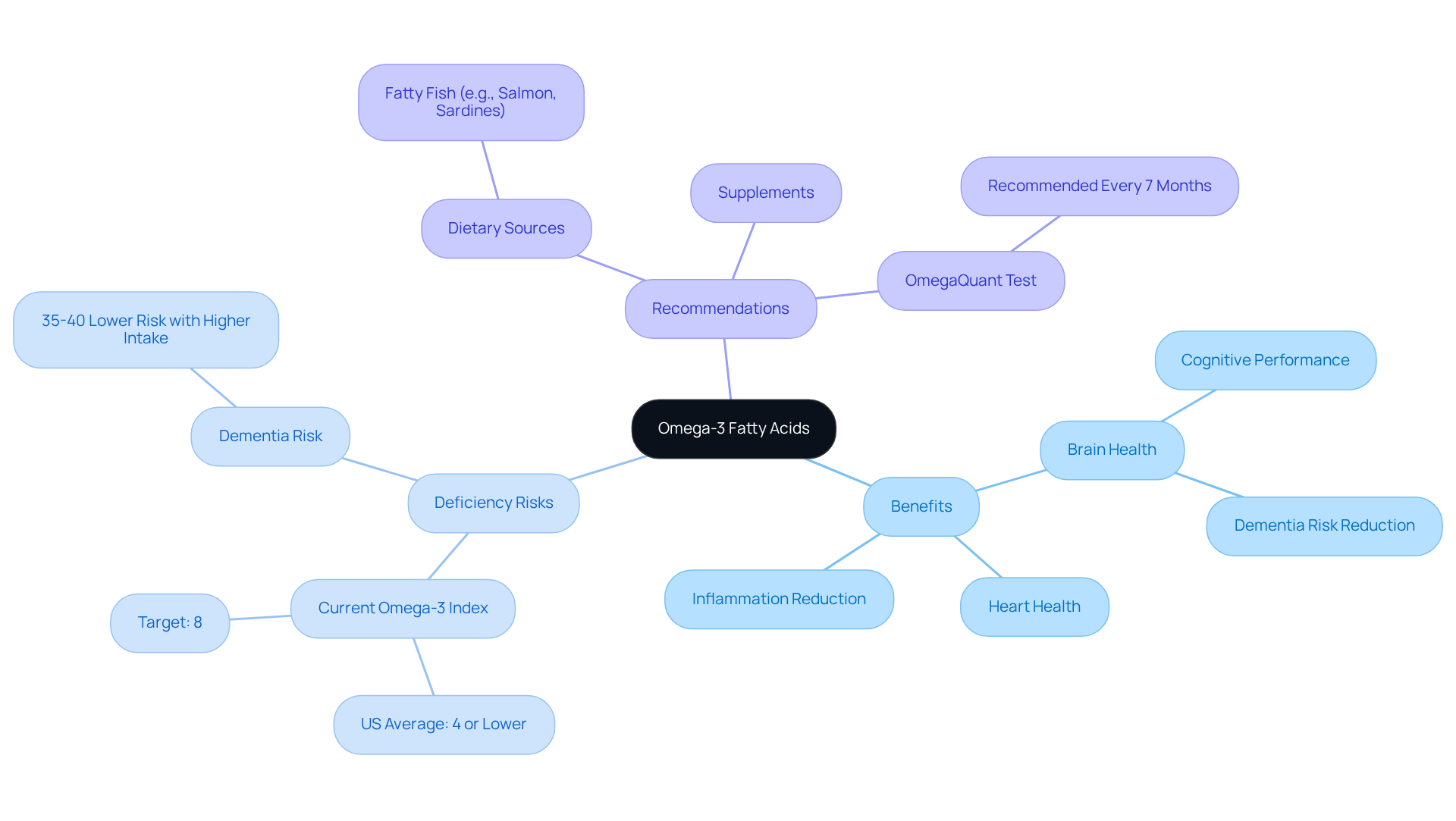 The central node represents omega-3 fatty acids, while the branches show their benefits, risks of not getting enough, and how to improve your omega-3 levels. Follow the branches to see how everything connects!