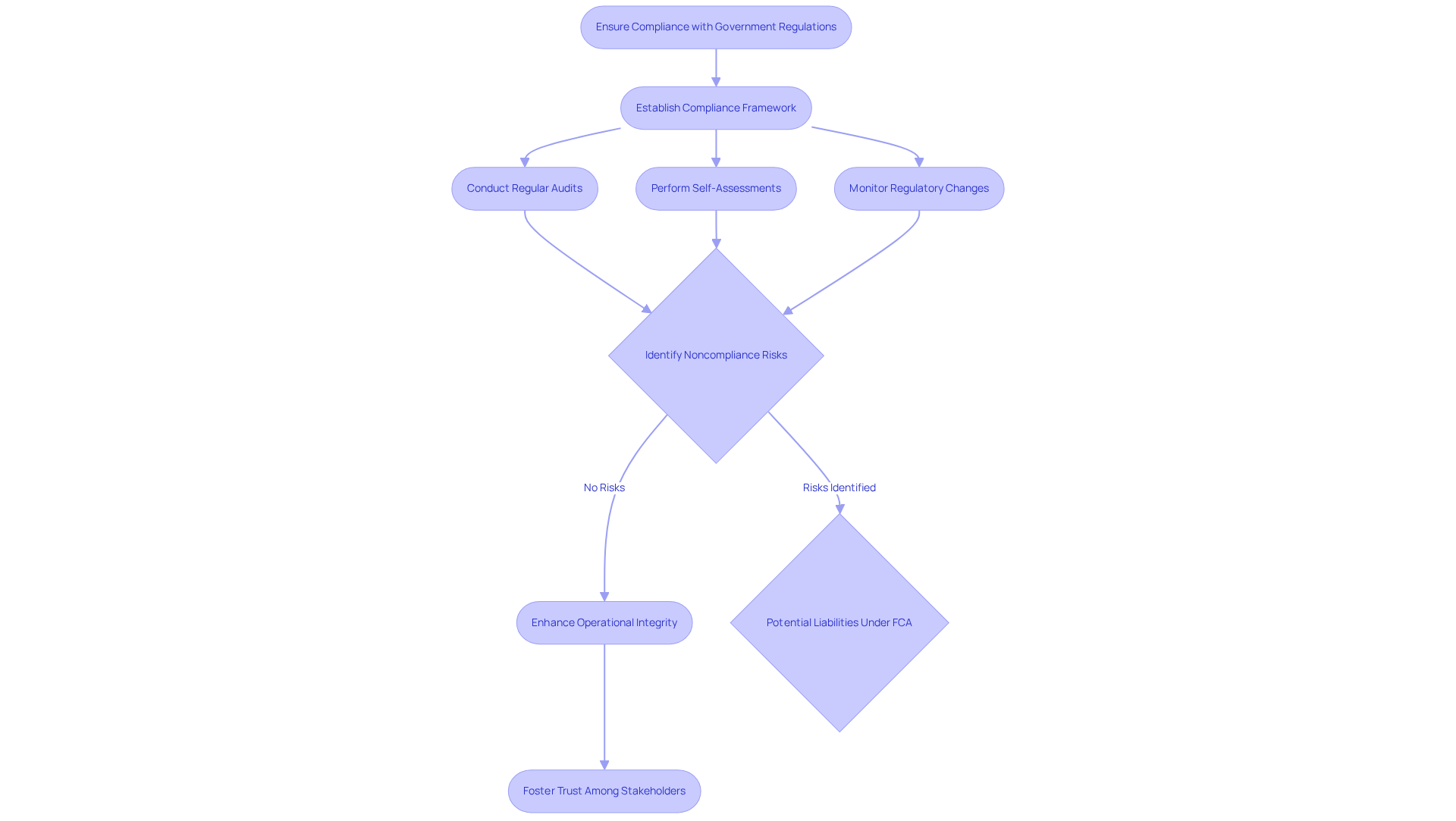 Follow the arrows to see the steps organizations should take to comply with regulations. Each box represents an action, and the flow shows how to move from one step to the next.
