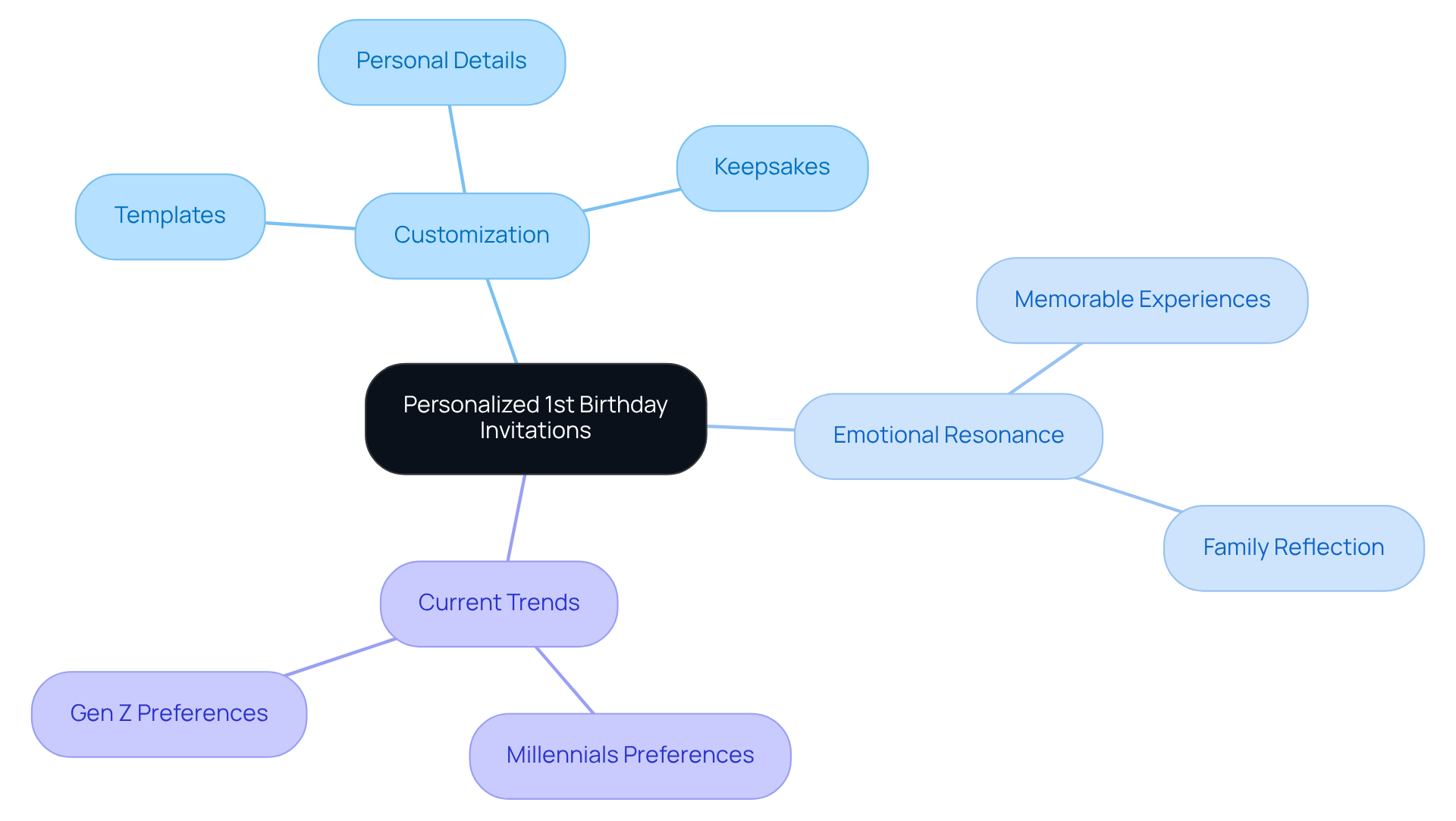 Begin at the center with the main idea of personalized invitations, then explore the branches that delve into customization options, the emotional connections they create, and the trends influencing this choice.