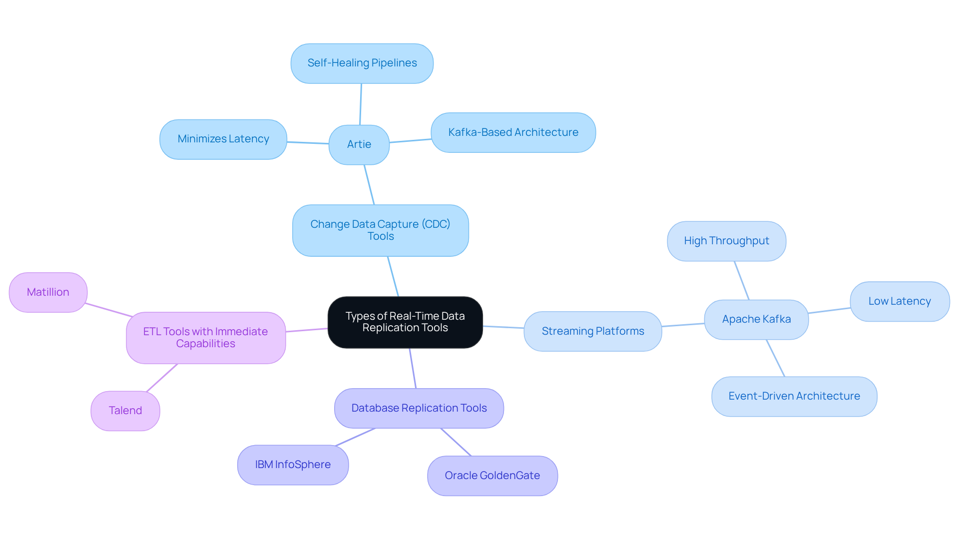 The central node represents the main topic, while the branches show different types of tools. Each branch can be explored to understand specific features and examples related to that category.