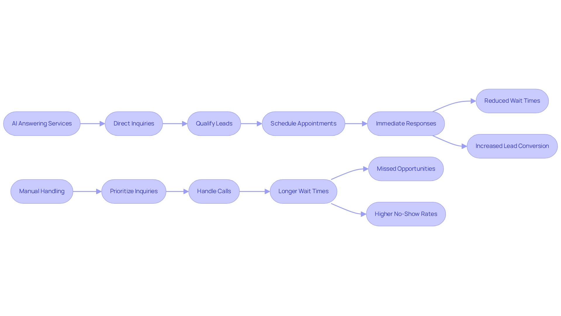 This flowchart shows the steps involved in AI answering services versus manual handling. Follow the arrows to see how each process works and the benefits or drawbacks associated with them.