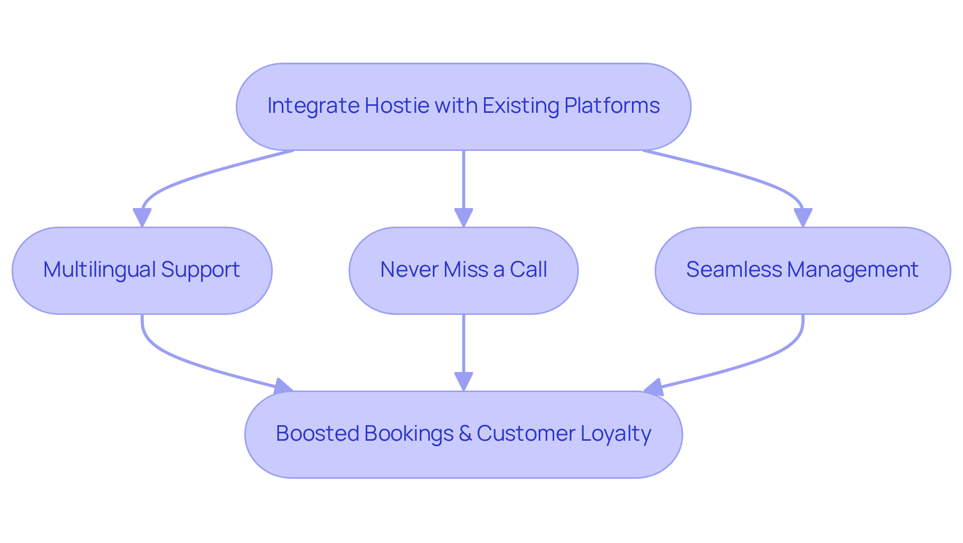 Follow the arrows to see how integrating Hostie enhances restaurant operations, from multilingual support to improved bookings and customer loyalty.