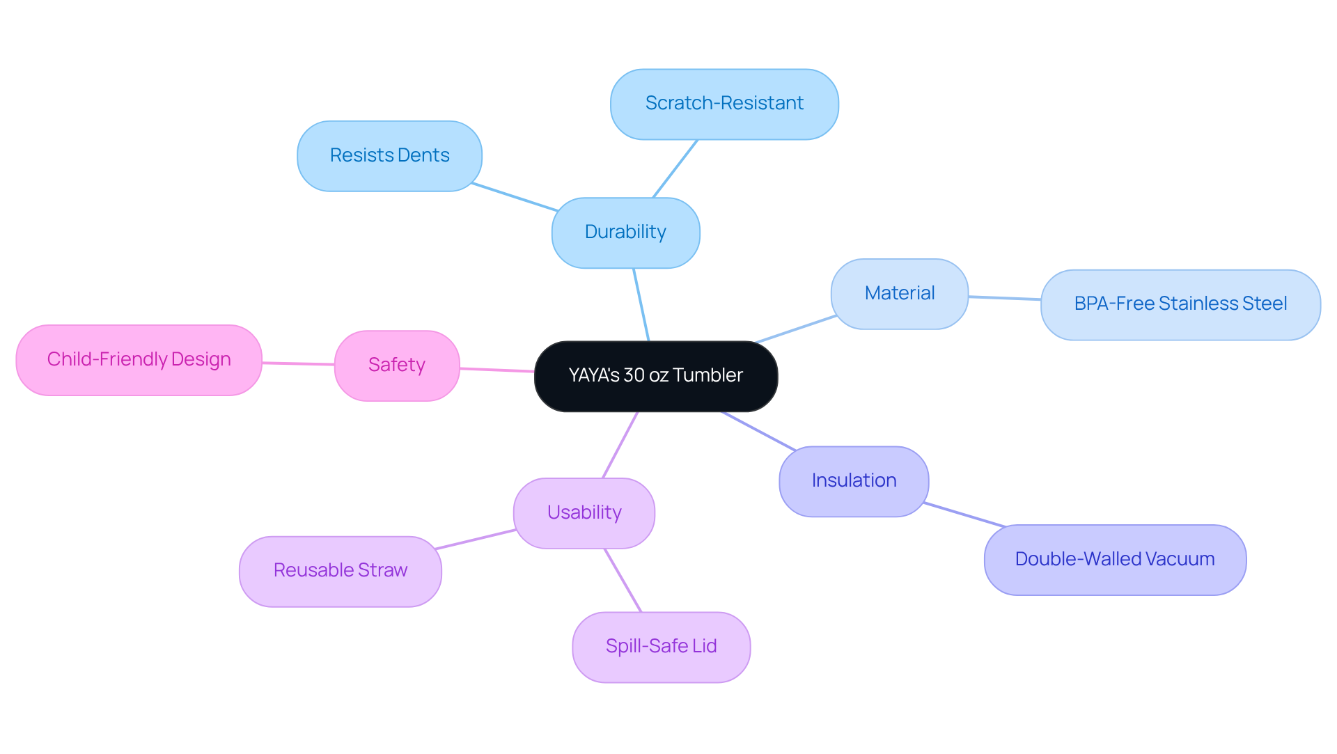 This mindmap shows the main features of YAYA's tumbler. Start at the center with the product name, then follow the branches to see how each feature makes it a great choice for parents with toddlers.