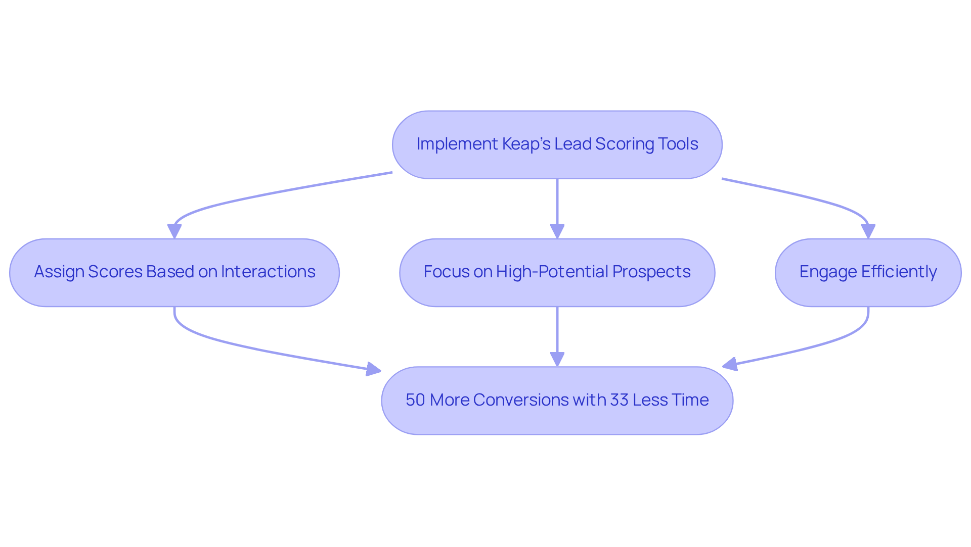 Each step represents how using Keap's tools can enhance your sales process — start with the implementation, follow the steps, and see the positive results at the end! Each step represents how using Keap's tools can enhance your sales process — start with the implementation, follow the steps, and see the positive results at the end!