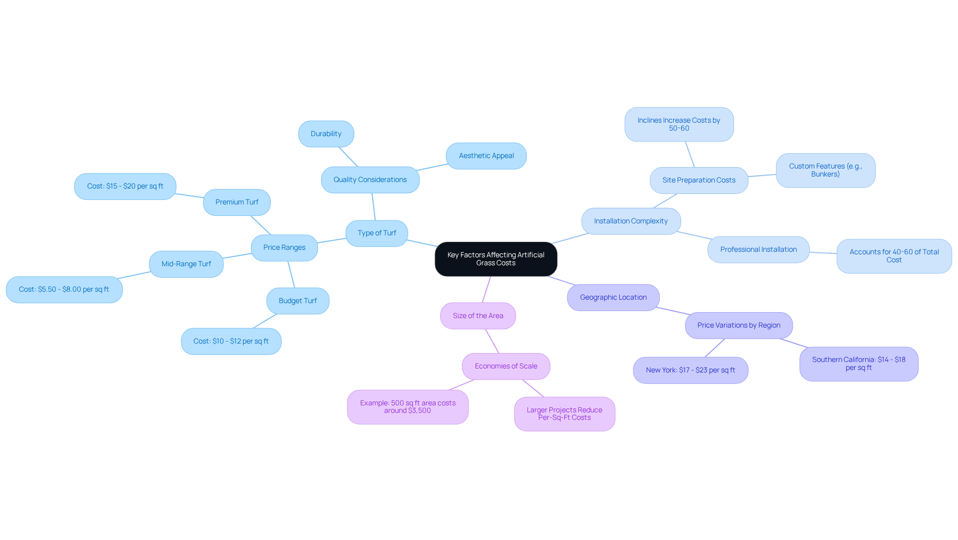 The central node represents the main topic, while the branches show different factors that affect costs. Each sub-branch provides specific details, helping you understand how each factor contributes to the overall price of artificial grass installation.