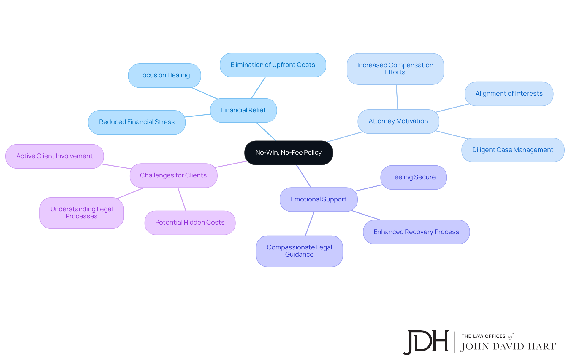 This mindmap explains how the no-win, no-fee policy benefits injury victims. Each branch represents a different advantage, showing how they all connect back to the main idea of financial relief and support.