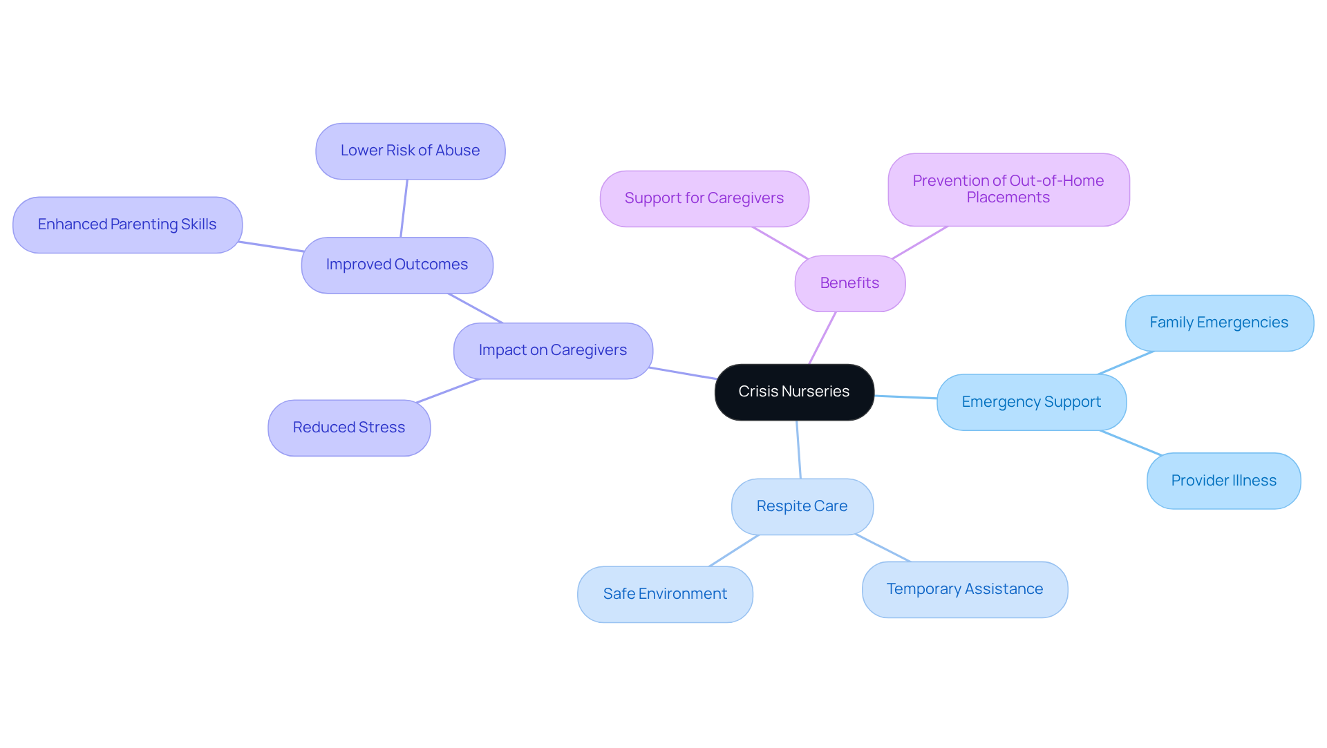 This mindmap illustrates how crisis nurseries provide essential support to caregivers, showing their roles, impacts, and benefits. Each branch represents a different aspect of the nurseries' services.