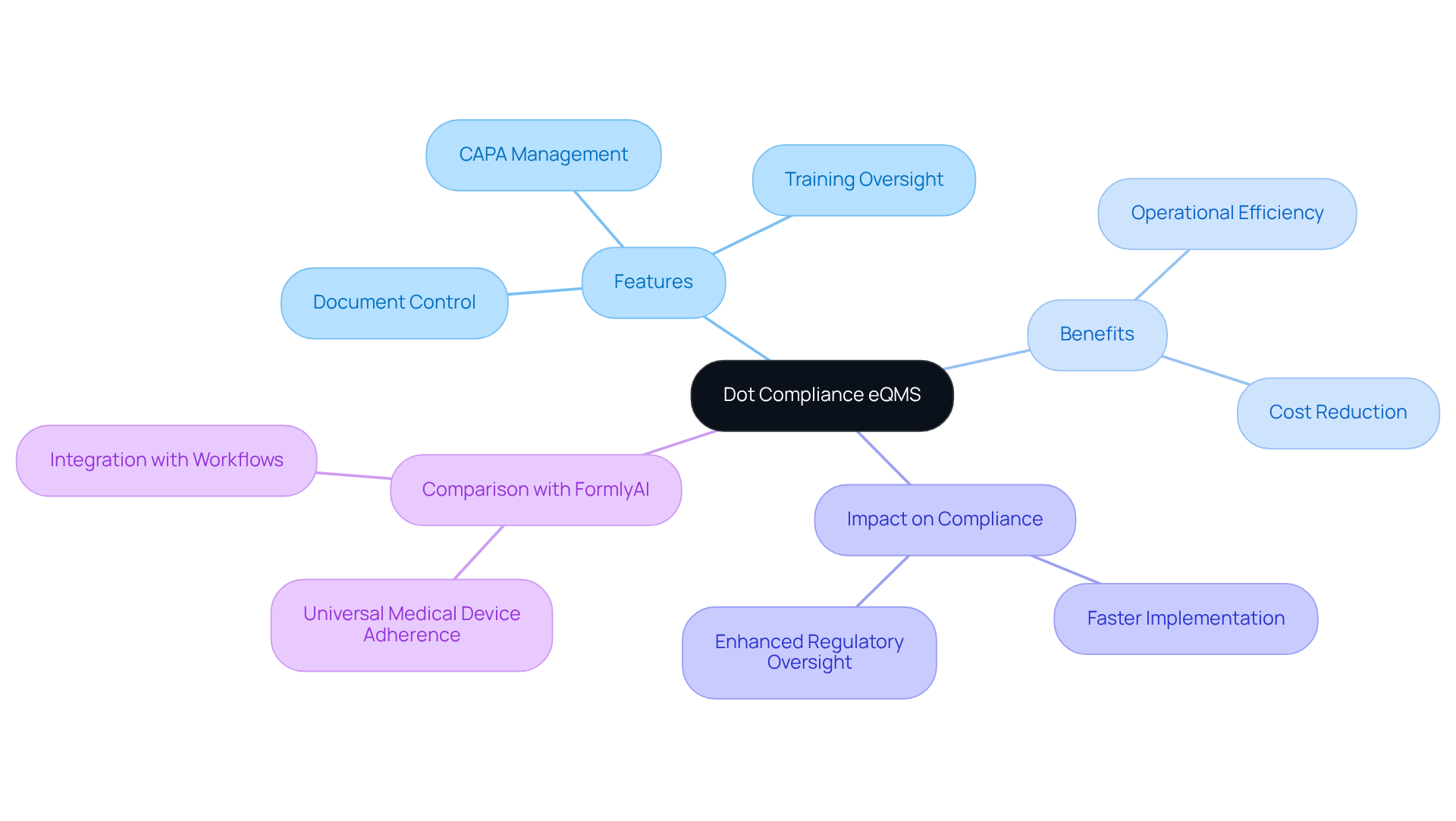 The central node represents Dot Compliance's eQMS, with branches showing its features, benefits, and how it compares to other solutions. Each branch helps you understand different aspects of the system and its impact on medical device compliance.