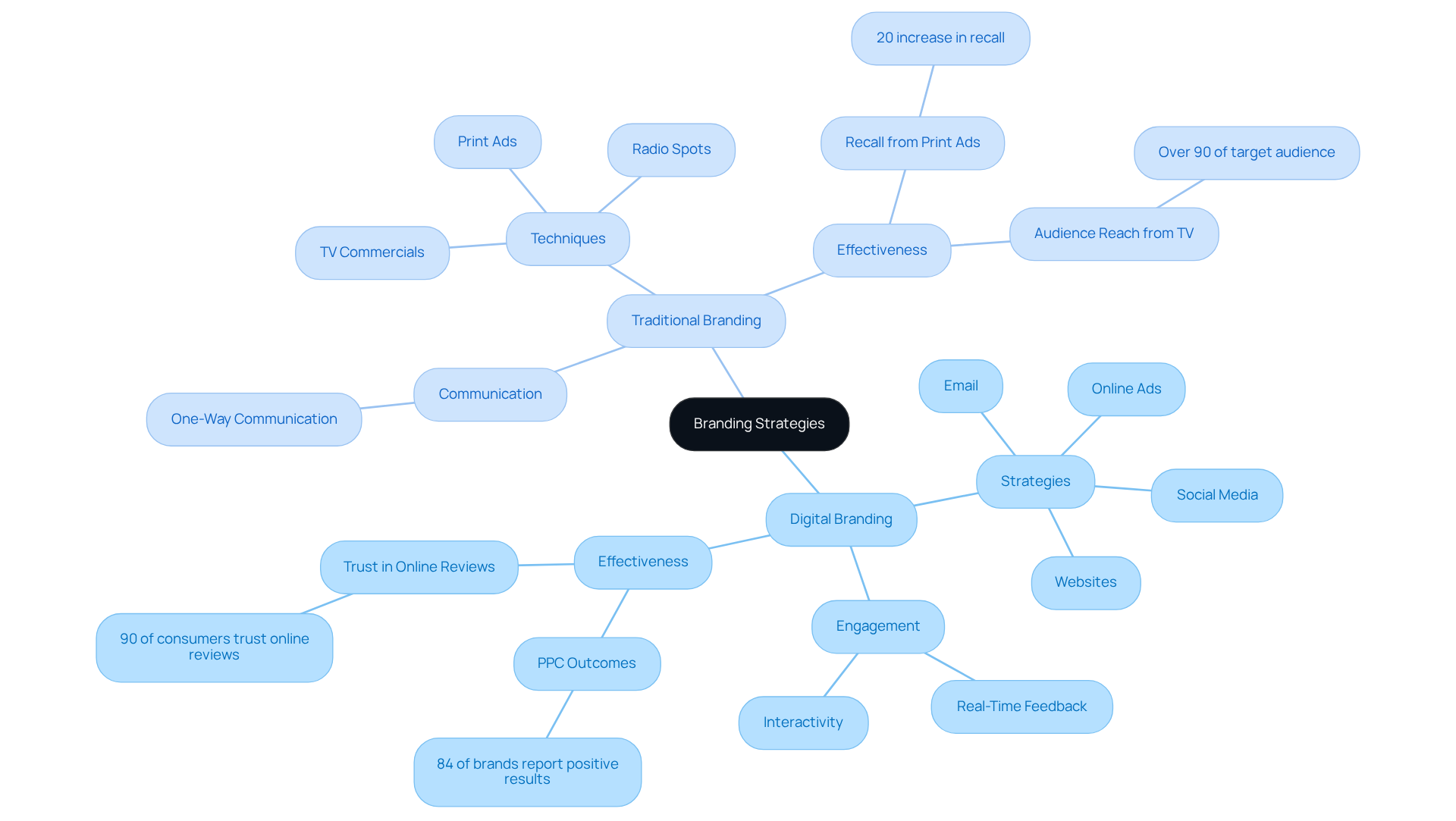 The central node represents the overall topic of branding strategies. The branches illustrate the two approaches, while the sub-branches provide specific details and statistics related to each strategy, helping you see the differences and similarities at a glance. The central node represents the overall topic of branding strategies. The branches illustrate the two approaches, while the sub-branches provide specific details and statistics related to each strategy, helping you see the differences and similarities at a glance.