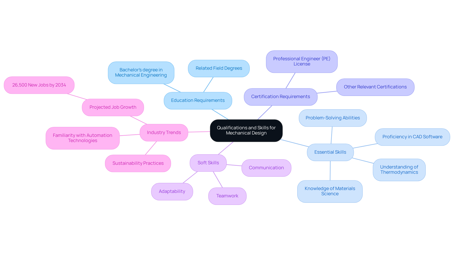 The central node represents the overall qualifications needed, while each branch highlights specific areas of focus. Explore each category to understand what skills and knowledge can make you a strong candidate. The central node represents the overall qualifications needed, while each branch highlights specific areas of focus. Explore each category to understand what skills and knowledge can make you a strong candidate.