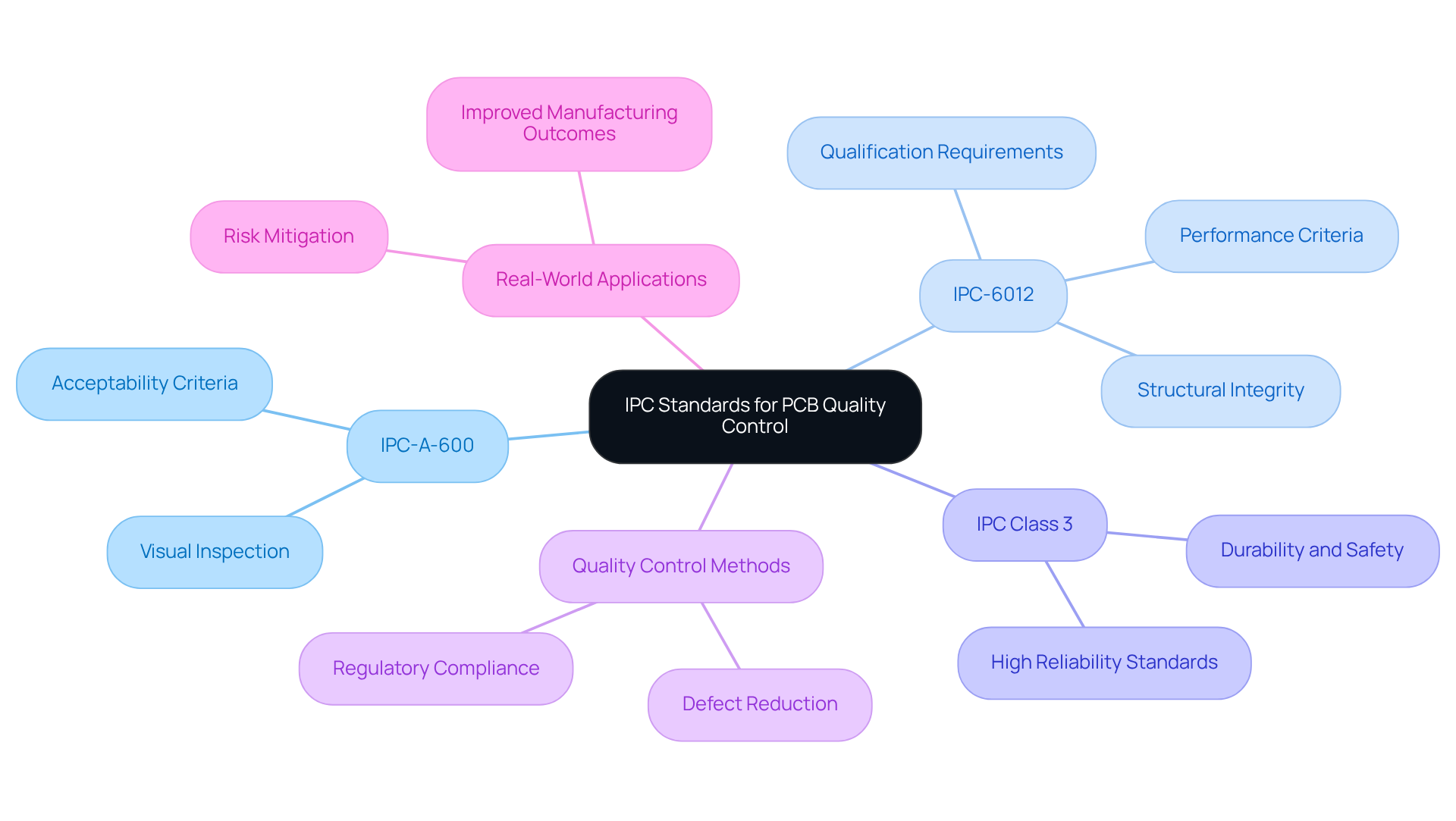The center represents the main topic of IPC standards. Each branch shows a specific standard, and the sub-branches detail their focus areas and impacts on PCB quality in healthcare devices. The center represents the main topic of IPC standards. Each branch shows a specific standard, and the sub-branches detail their focus areas and impacts on PCB quality in healthcare devices.