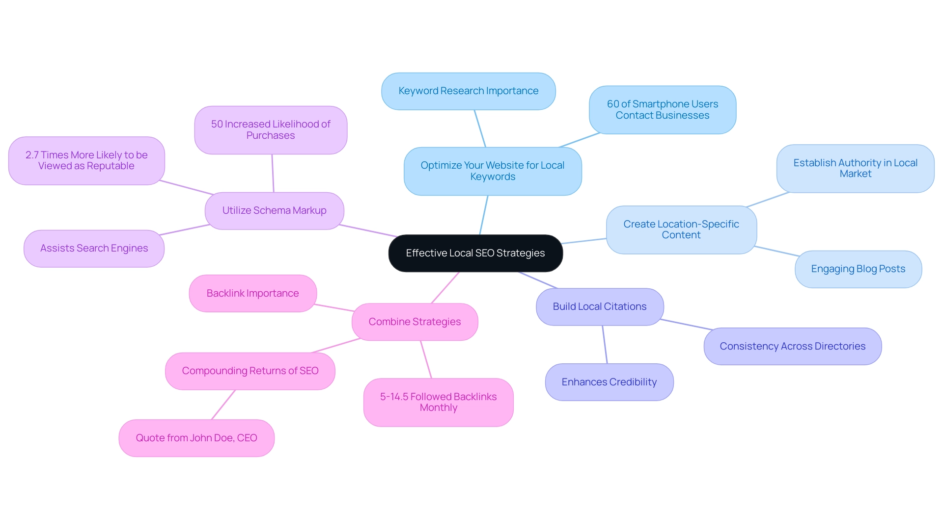 Each branch represents a strategy for local SEO, with sub-branches containing key points or statistics relevant to that strategy.