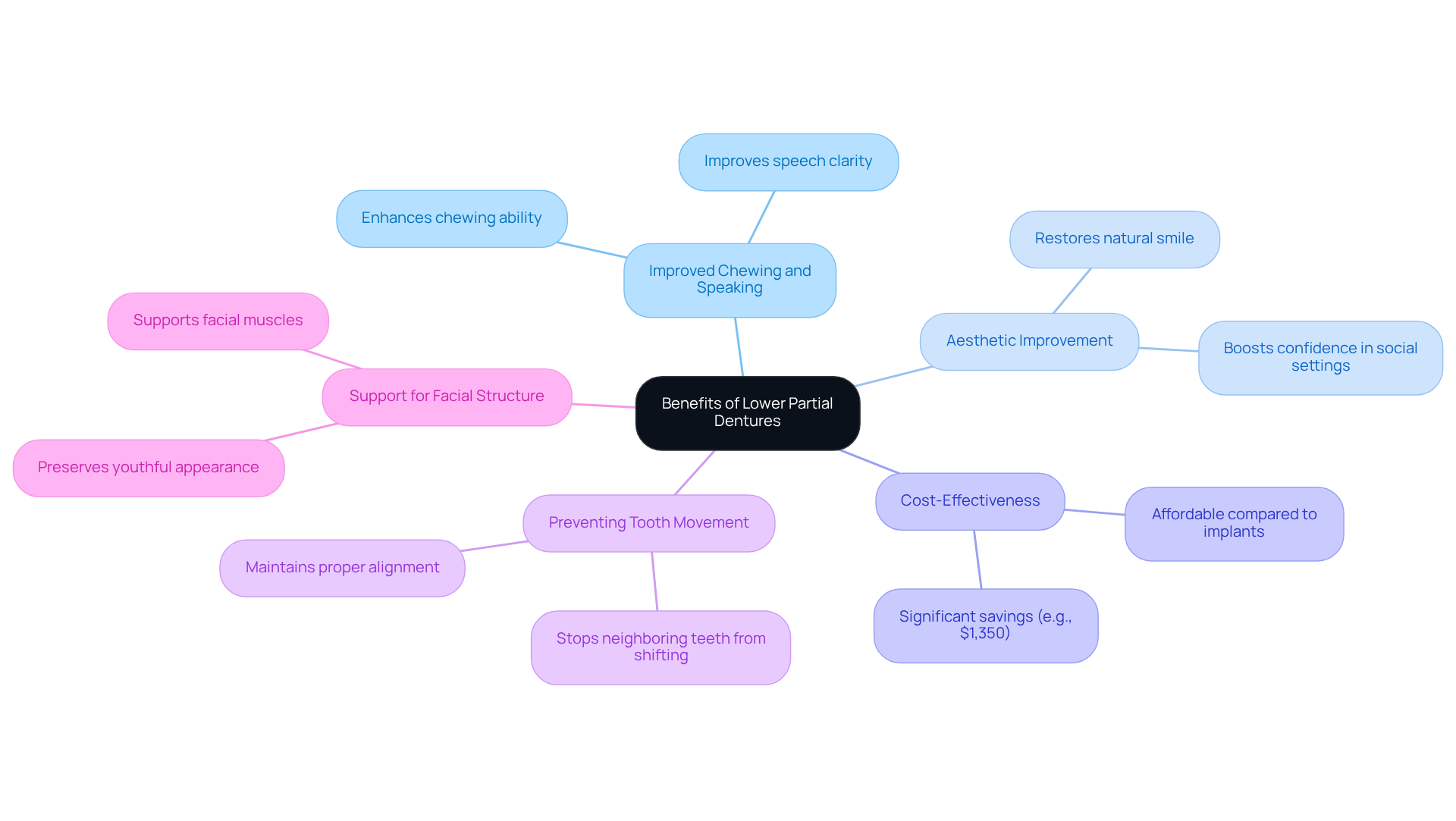 The central idea is the overall benefits of lower partial dentures. Each branch represents a specific benefit, illustrating how these dentures improve functionality and aesthetics, enhancing quality of life.
