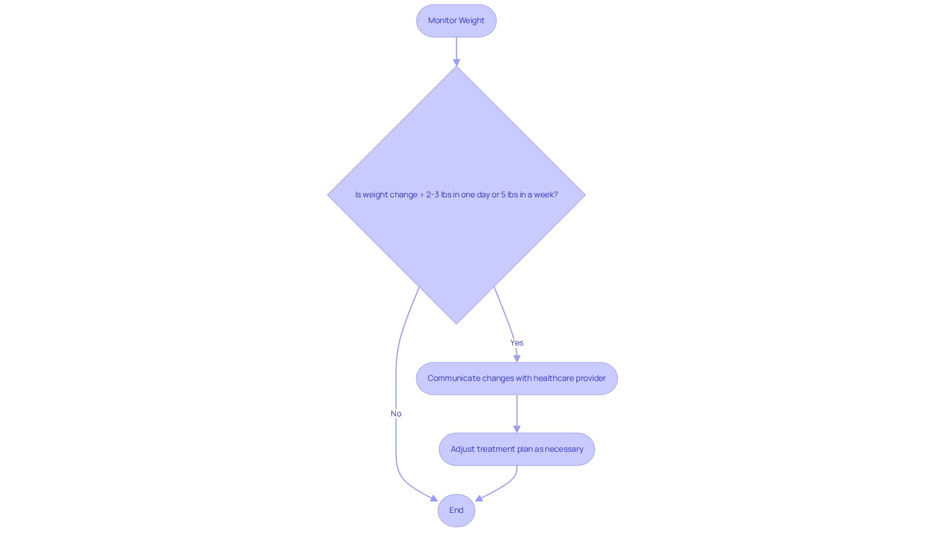This flowchart shows how to respond to sudden weight gain — start by monitoring your weight, check if there's a significant change, and then communicate with your healthcare provider to adjust your treatment as needed. This flowchart shows how to respond to sudden weight gain — start by monitoring your weight, check if there's a significant change, and then communicate with your healthcare provider to adjust your treatment as needed.