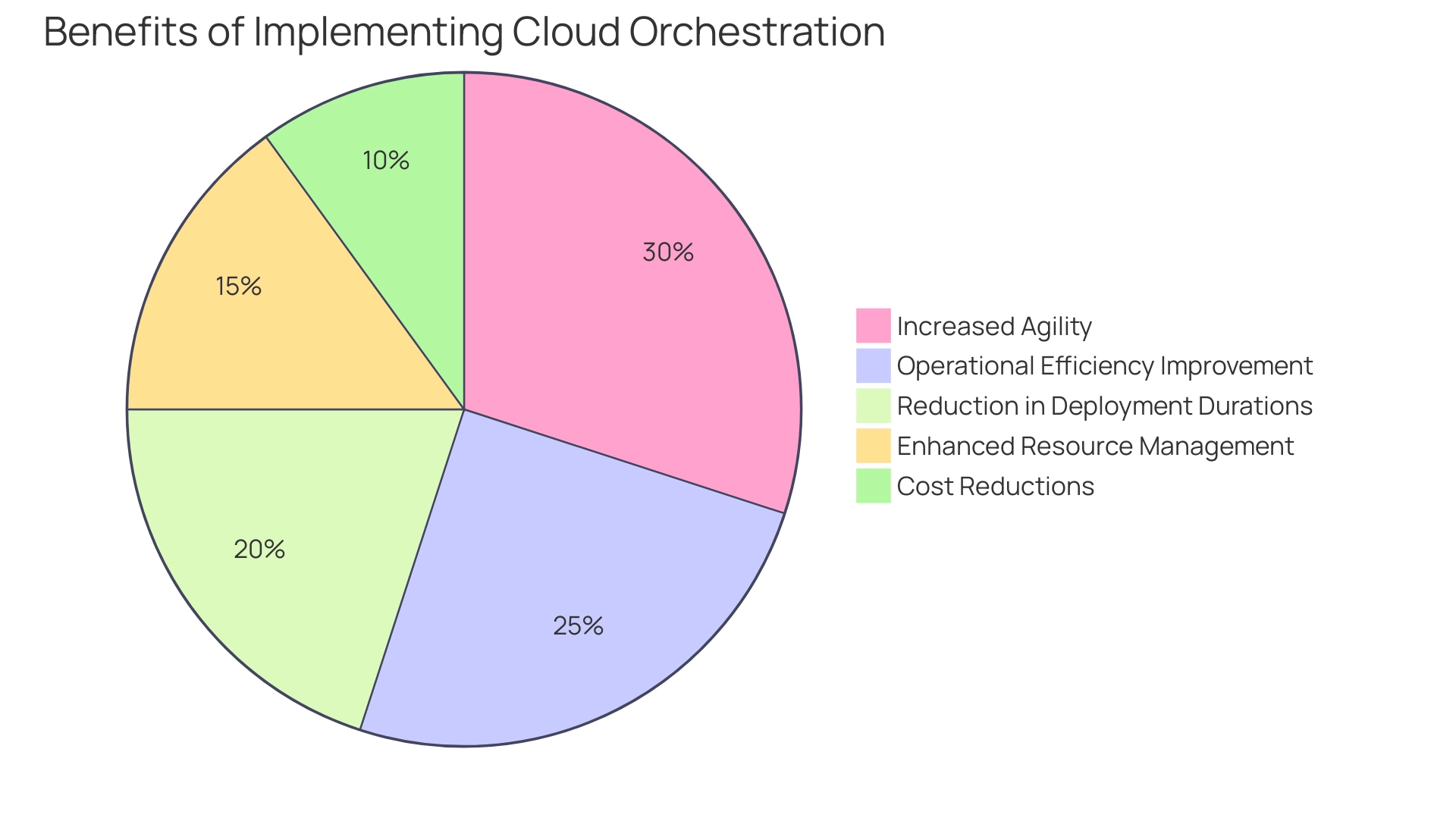 Each slice represents a specific benefit of cloud orchestration, with size indicating the relative significance or prevalence of that benefit among organizations.