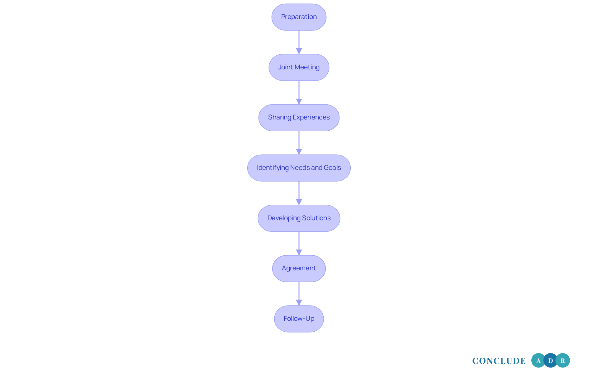 Each box represents a step in the mediation journey. Follow the arrows to see how each stage builds on the previous one, guiding participants towards understanding and resolution. Each box represents a step in the mediation journey. Follow the arrows to see how each stage builds on the previous one, guiding participants towards understanding and resolution.