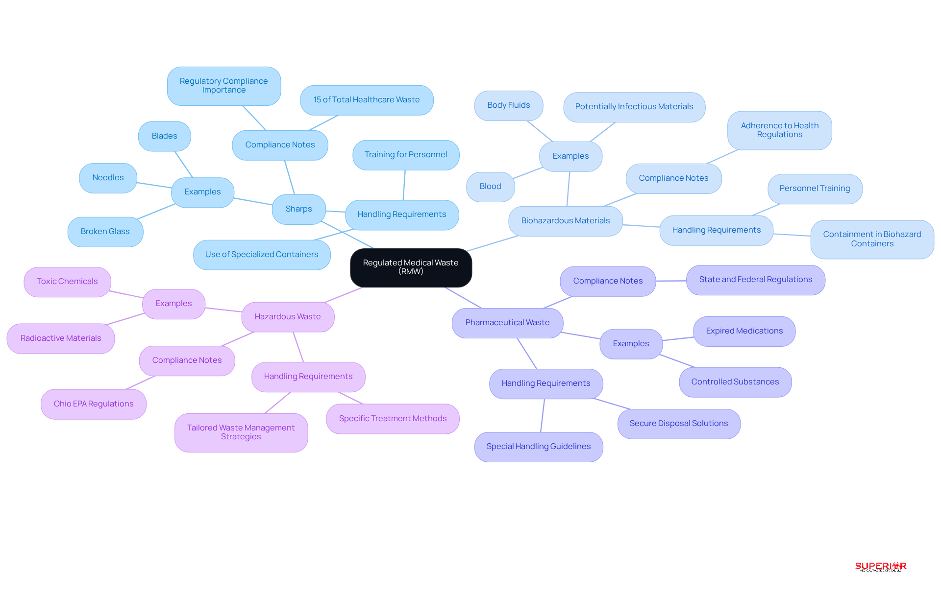 The central node represents regulated medical waste, while the branches show different categories. Each sub-branch provides additional details about handling and compliance, helping you understand the complexities of medical waste management. The central node represents regulated medical waste, while the branches show different categories. Each sub-branch provides additional details about handling and compliance, helping you understand the complexities of medical waste management.