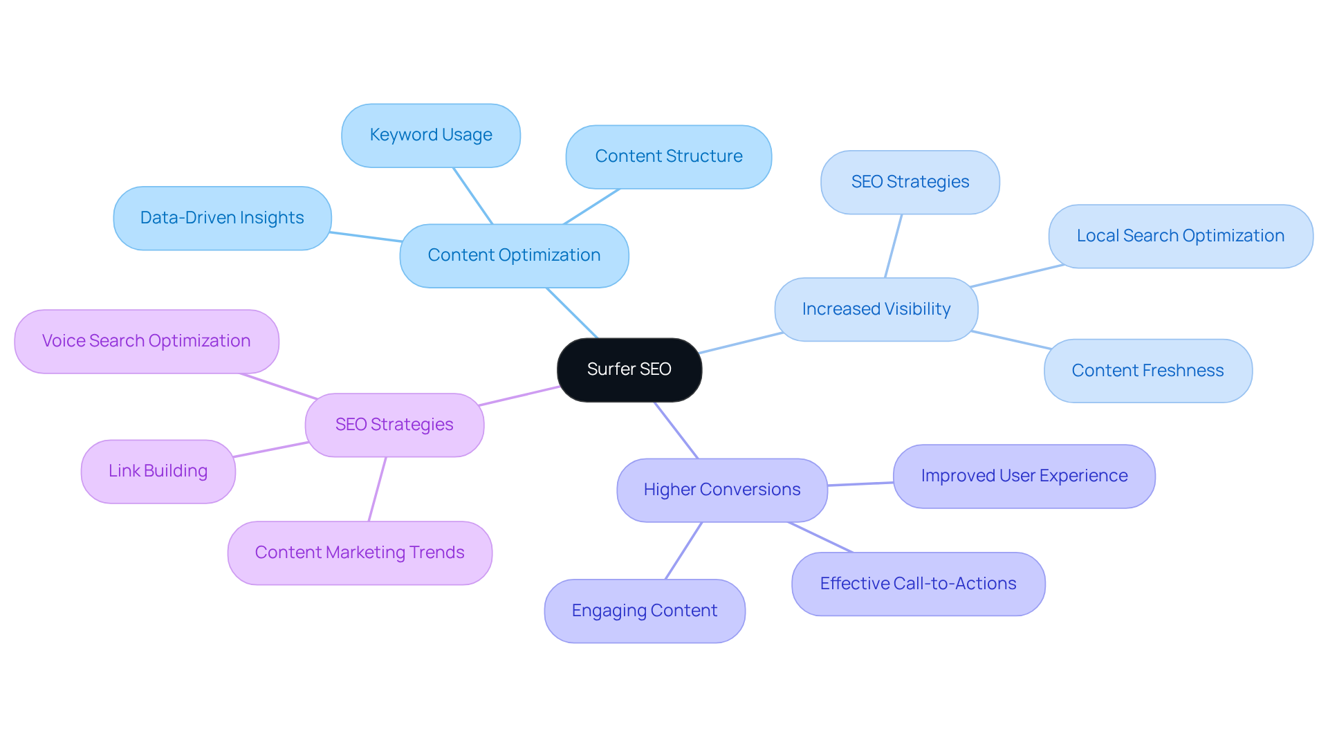 The center represents Surfer SEO, and the branches show how it contributes to various aspects of content marketing. Each branch leads to specific strategies and benefits, helping you visualize the comprehensive approach to enhancing content effectiveness.