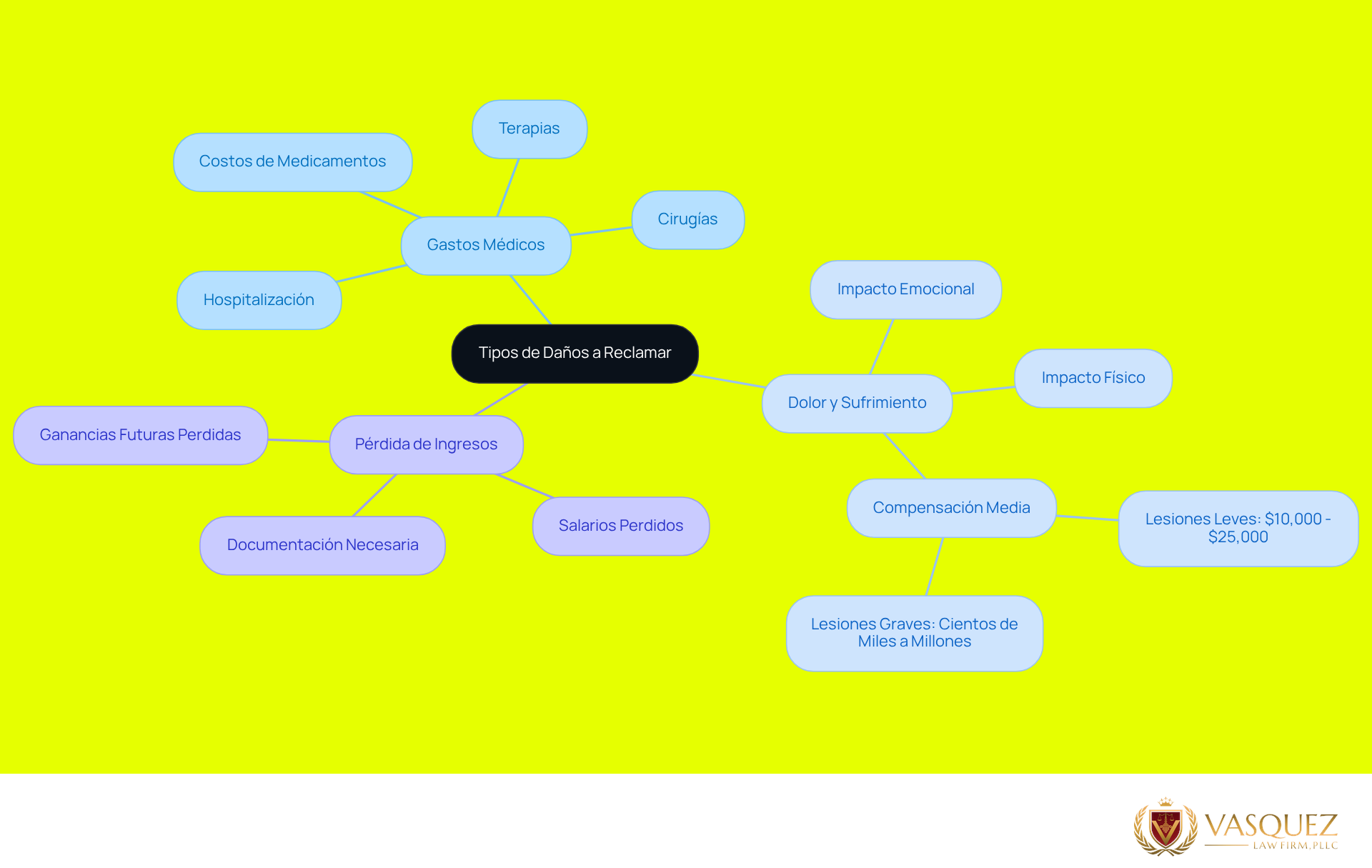 En el centro, verás el tema principal. Las ramas muestran las diferentes categorías de daños que se pueden reclamar, y las sub-ramas dan ejemplos y detalles relevantes. Esto te ayudará a entender de un vistazo qué compensaciones podrías considerar.