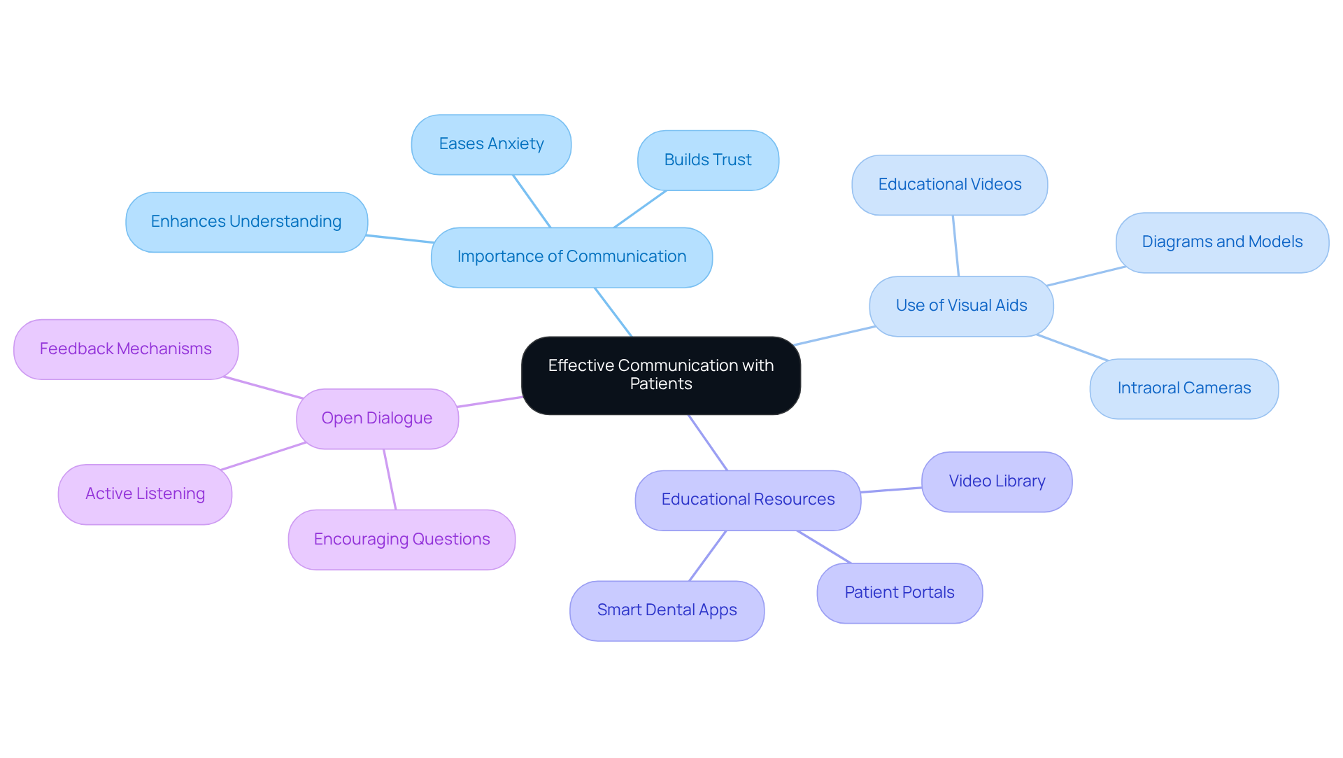 This mindmap illustrates how effective communication can enhance patient experiences during dental procedures. Each branch represents a key strategy or benefit, showing how they all connect to the central theme of improving patient understanding and comfort.