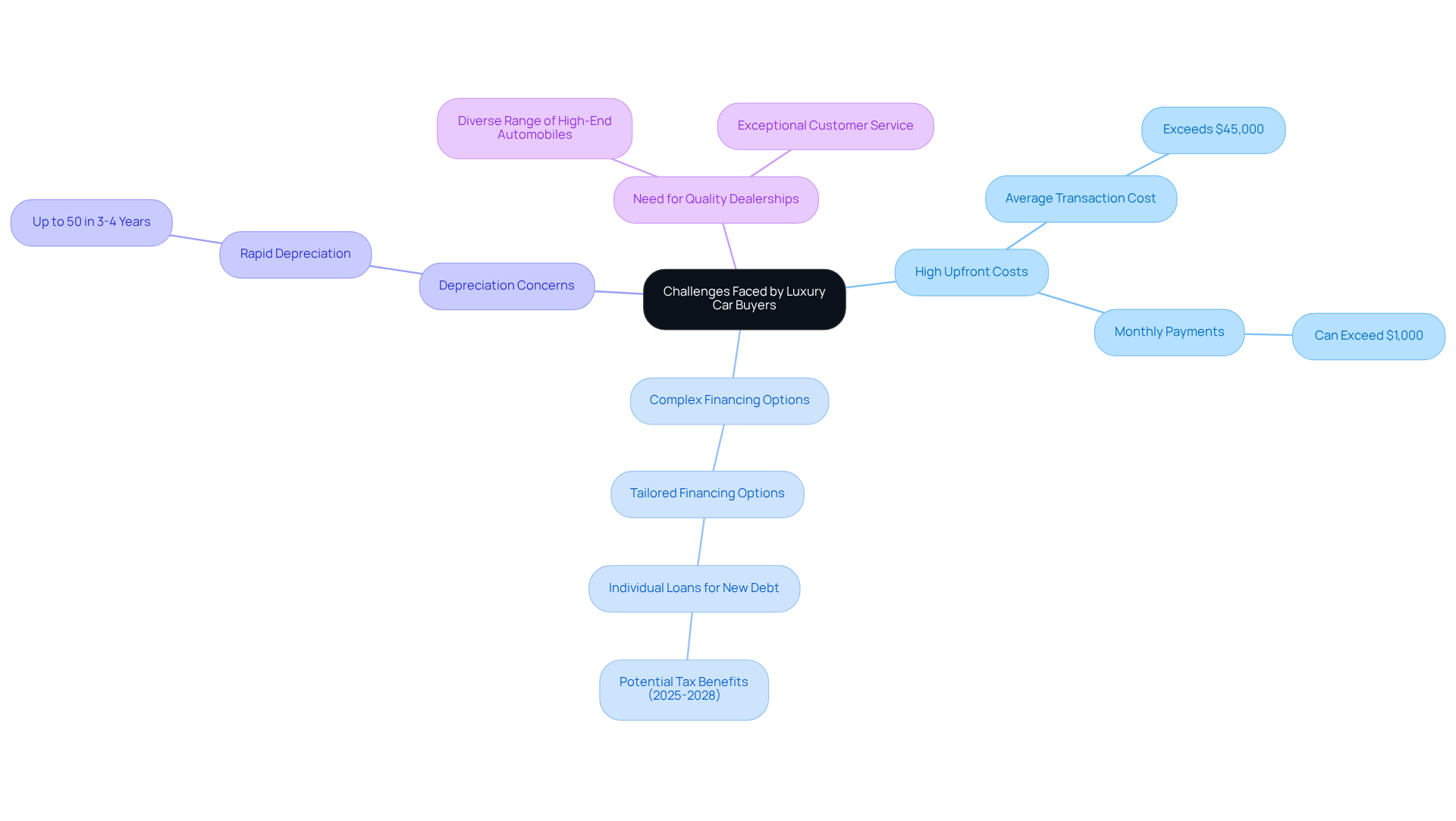 This mindmap starts with the main challenges luxury car buyers face. Each branch represents a specific challenge, and the sub-branches show related details or solutions, helping you understand the complexities of buying luxury vehicles. This mindmap starts with the main challenges luxury car buyers face. Each branch represents a specific challenge, and the sub-branches show related details or solutions, helping you understand the complexities of buying luxury vehicles.