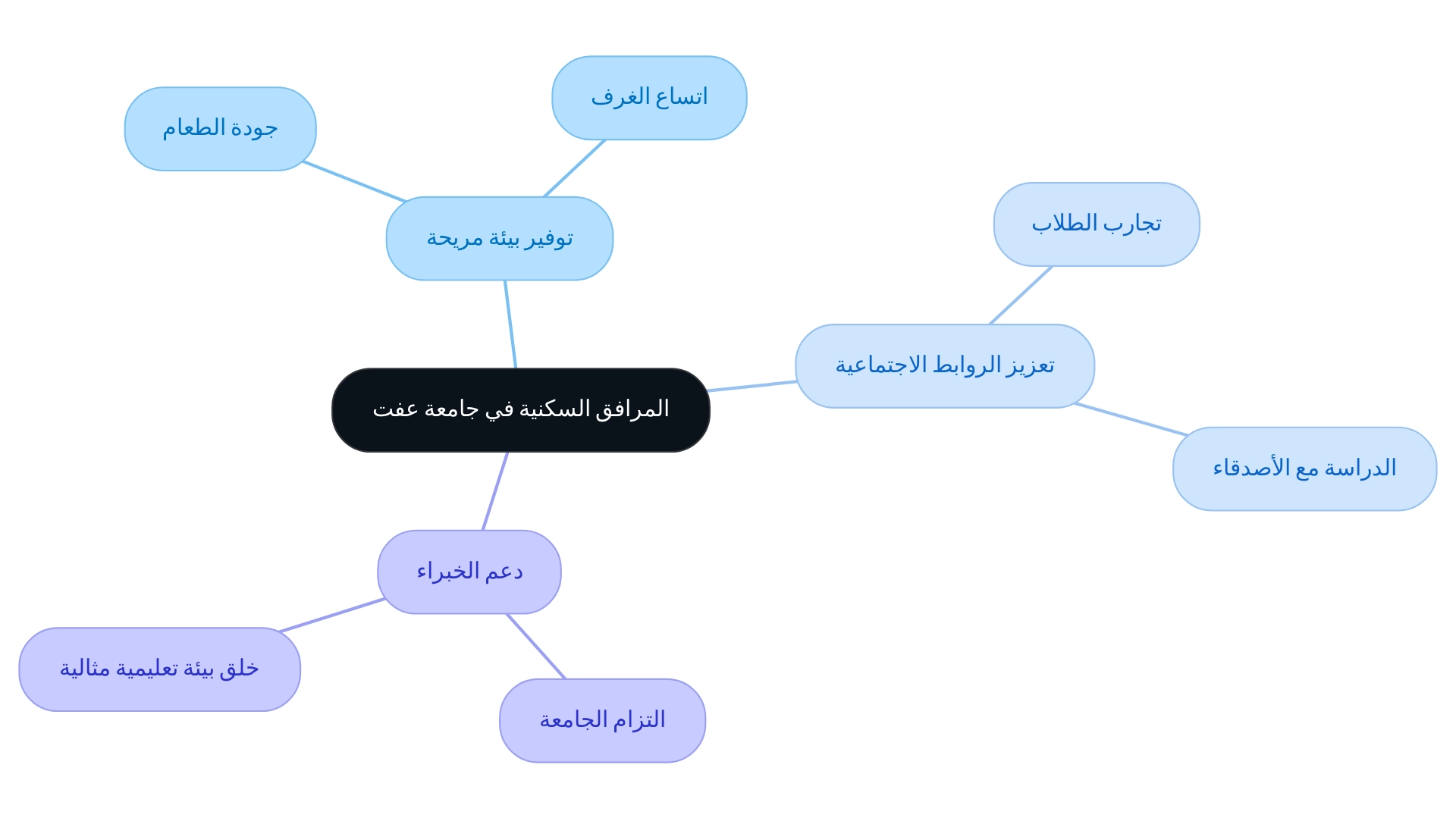تساعدك الخريطة الذهنية على رؤية جميع الجوانب المرتبطة بالسكن الجامعي في جامعة عفت، وكيف تؤثر هذه الجوانب على حياة الطلاب وتجربتهم الأكاديمية.