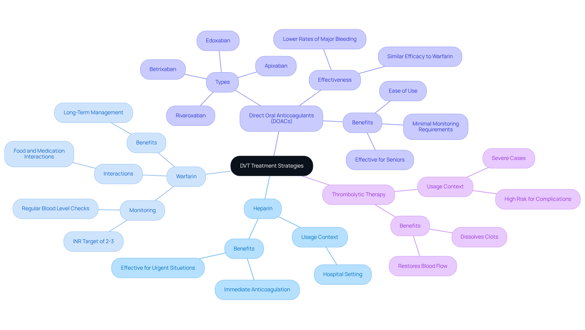 The central node represents the main topic of DVT treatment. Each branch indicates a different treatment option, with sub-branches providing important details about each option. Explore the connections to understand how each medication contributes to managing DVT.