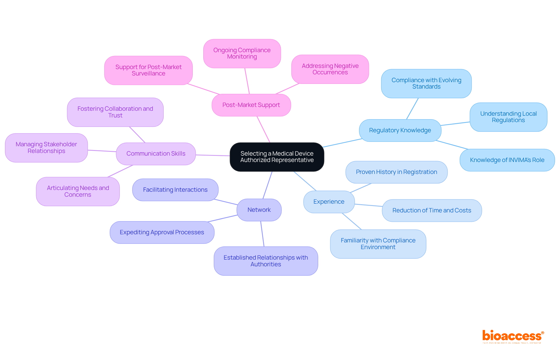 The central node represents the main topic, while the branches show the key factors to consider. Each factor is essential for making an informed decision about appointing an MDAR in Latin America.